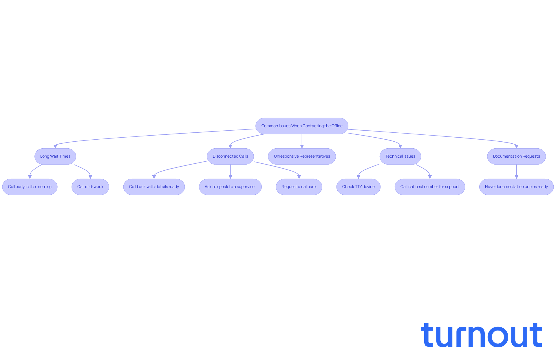 Each box represents a common issue you might face when calling the office. Follow the arrows to see the suggested steps to resolve each problem.