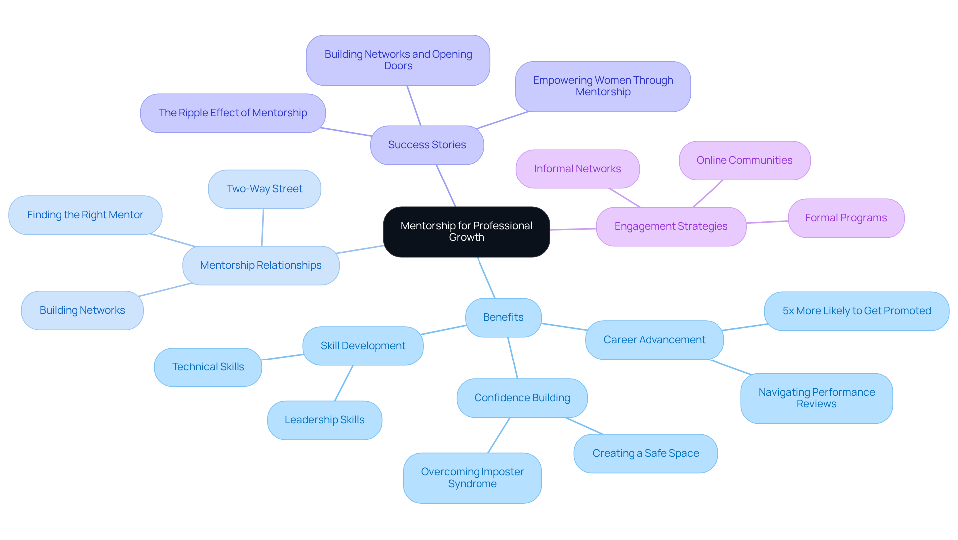 The central node represents mentorship, while the branches illustrate its various benefits and strategies. Each color-coded branch helps you see how different aspects contribute to professional growth.