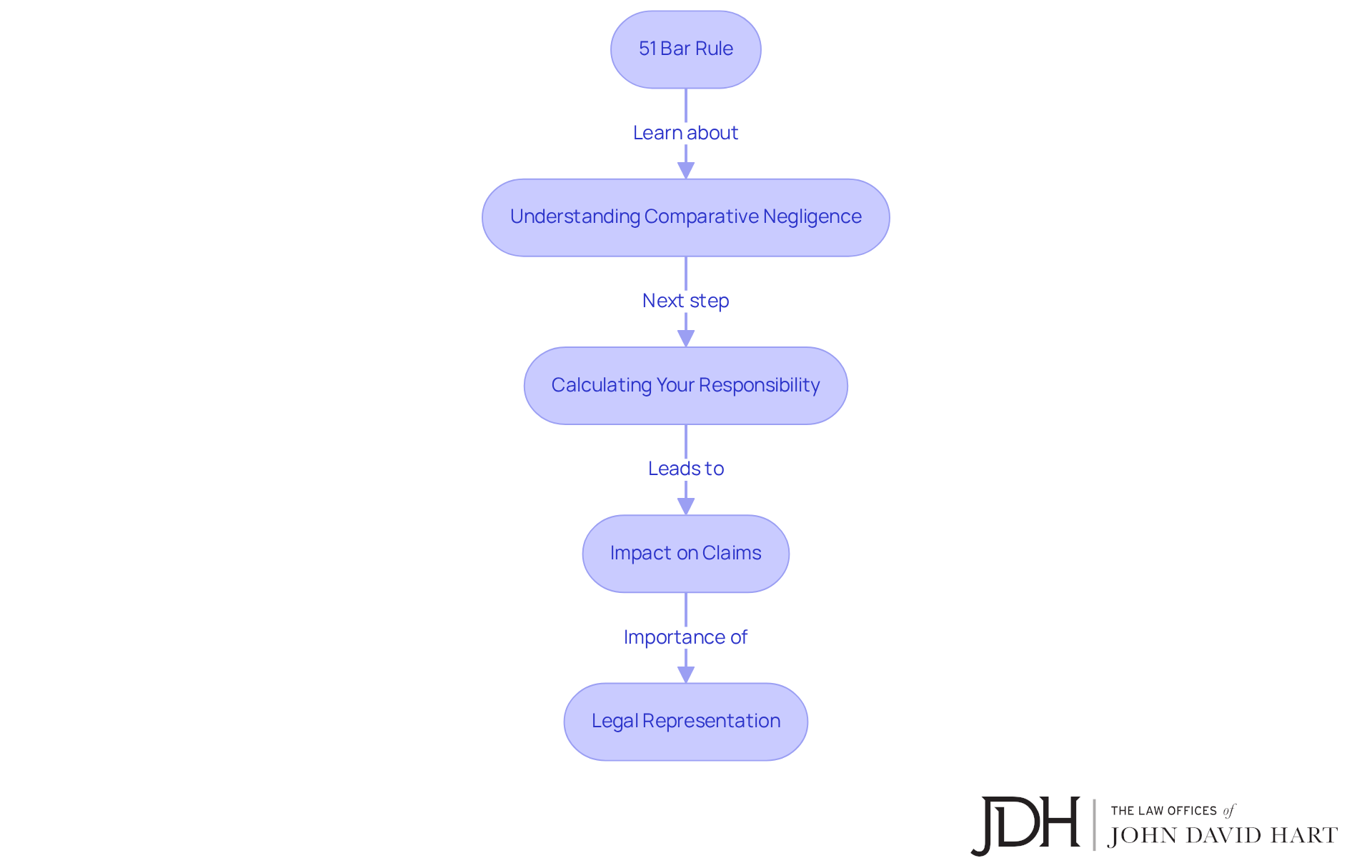 This flowchart guides you through the key aspects of the 51% Bar Rule. Start at the top with the rule itself, then follow the arrows to learn about comparative negligence, how to calculate your responsibility, the impact on claims, and the importance of legal representation. Each step is crucial for understanding your rights and navigating the claims process.