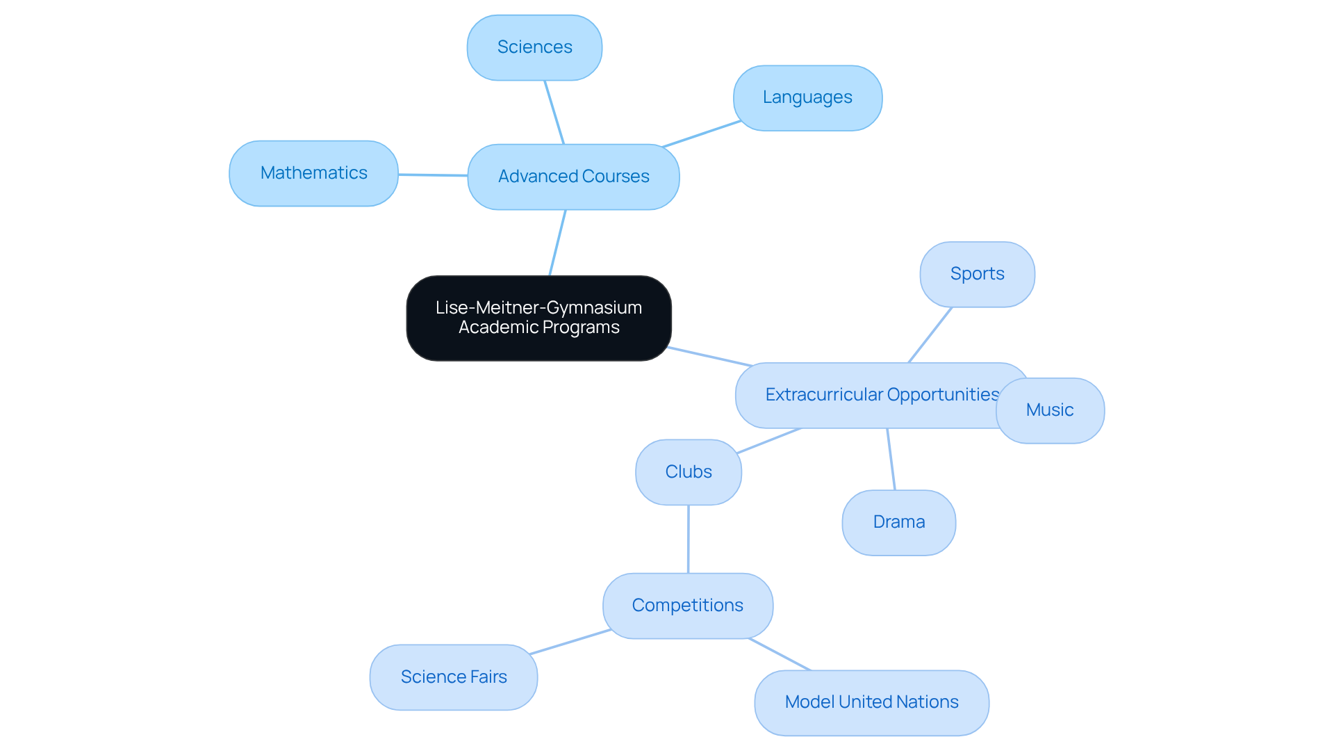 The central node represents the school's academic programs, with branches showing advanced courses and extracurricular activities. Each sub-branch highlights specific subjects or activities, illustrating how they contribute to student development. The central node represents the school's academic programs, with branches showing advanced courses and extracurricular activities. Each sub-branch highlights specific subjects or activities, illustrating how they contribute to student development.