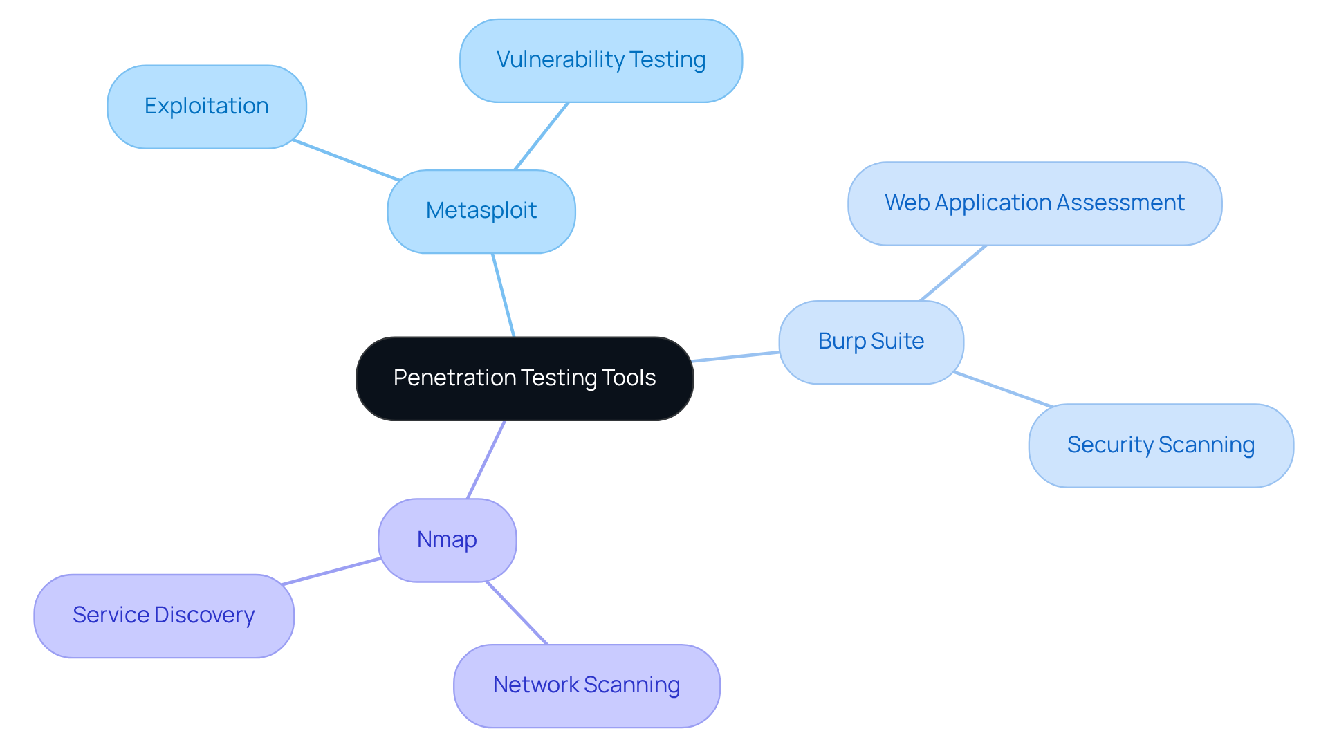 Start at the center with the main topic of penetration testing tools, then follow the branches to explore each tool and its specific strengths. This layout helps you understand how each tool contributes to the overall testing process.