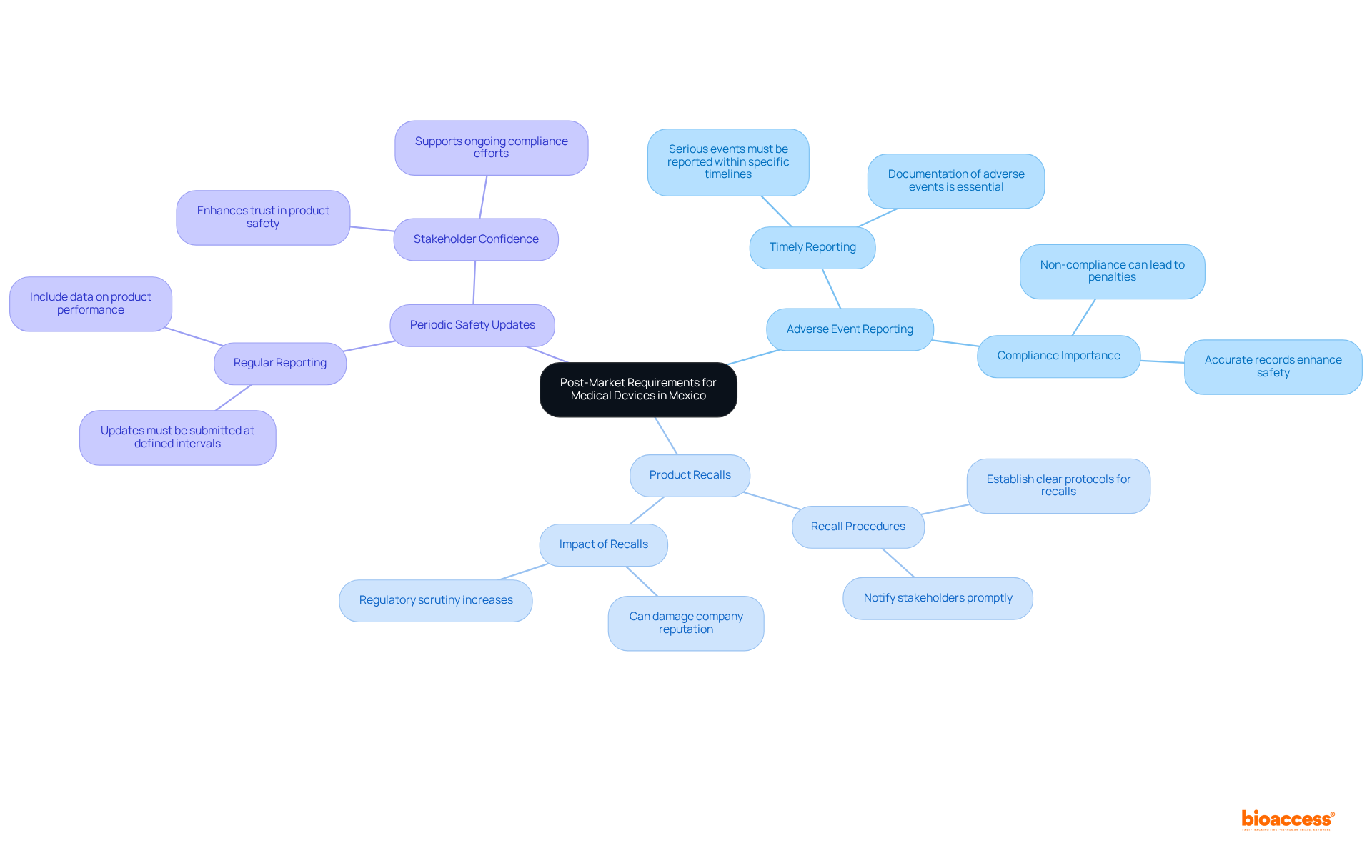 The center node represents the overall topic of post-market requirements, while the branches illustrate the specific obligations that medical device companies must fulfill. The sub-branches provide additional insights into each obligation, making it clear what actions companies need to take.