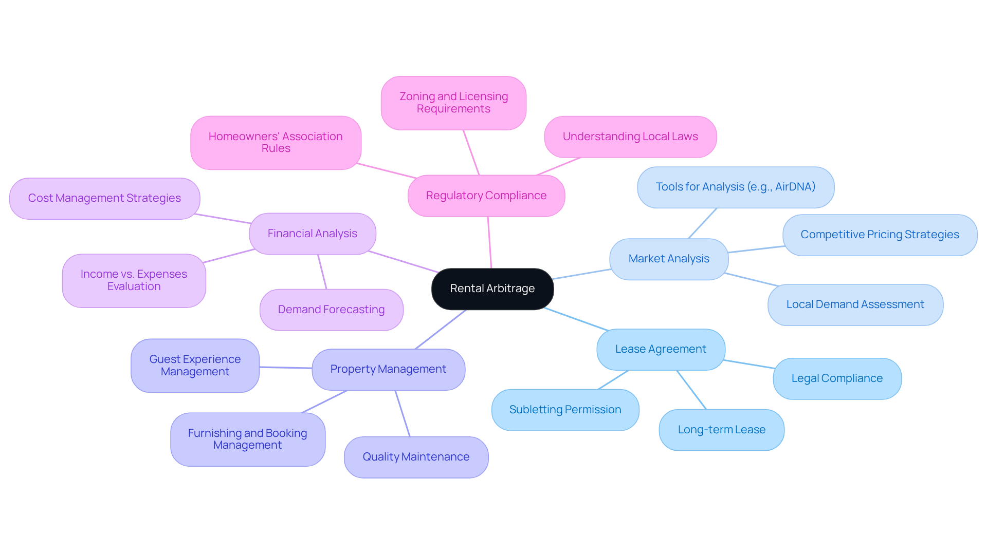This mindmap illustrates the essential components of rental arbitrage. Start at the center with the main concept, then explore each branch to understand the specific characteristics that contribute to successful rental arbitrage strategies.