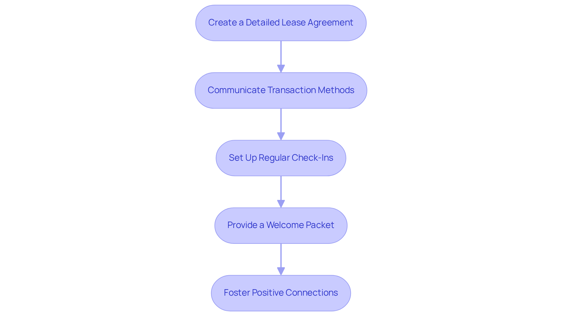 Each box represents a step in the process of establishing clear expectations with tenants. Follow the arrows to see how each action builds on the previous one, leading to a better rental experience.