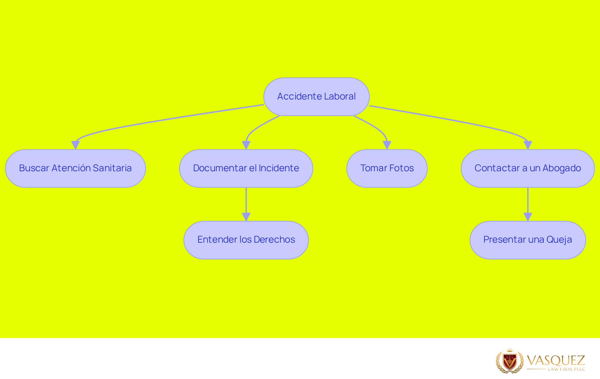 Cada cuadro representa un paso que debes seguir después de un accidente. Sigue las flechas para entender el orden en que debes realizar cada acción.