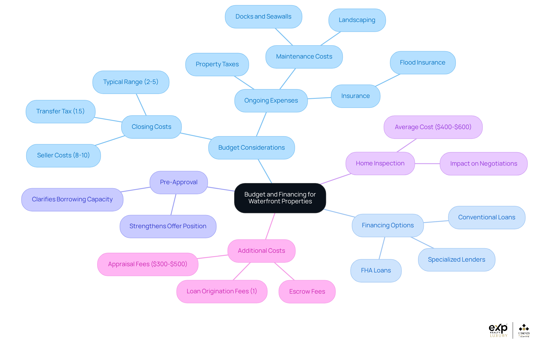The central node represents the overall topic, while branches show different aspects of budgeting and financing. Each color-coded branch helps you navigate through the various financial considerations, making it easier to understand your commitments when buying a home by the water.