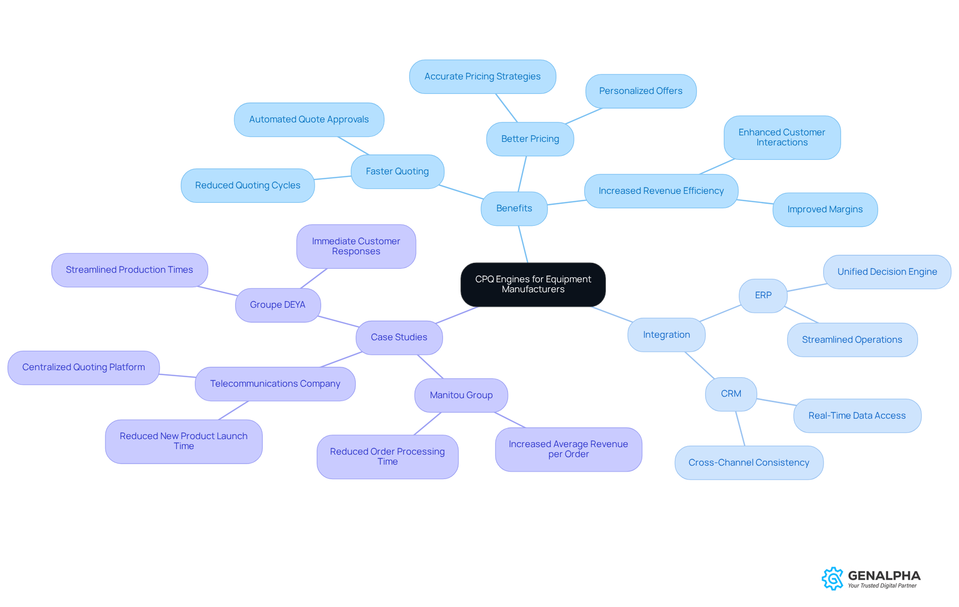 The central node represents CPQ engines, while the branches show their benefits, how they integrate with other systems, and real-world examples of success. Follow the branches to see how each aspect contributes to improving manufacturing processes.