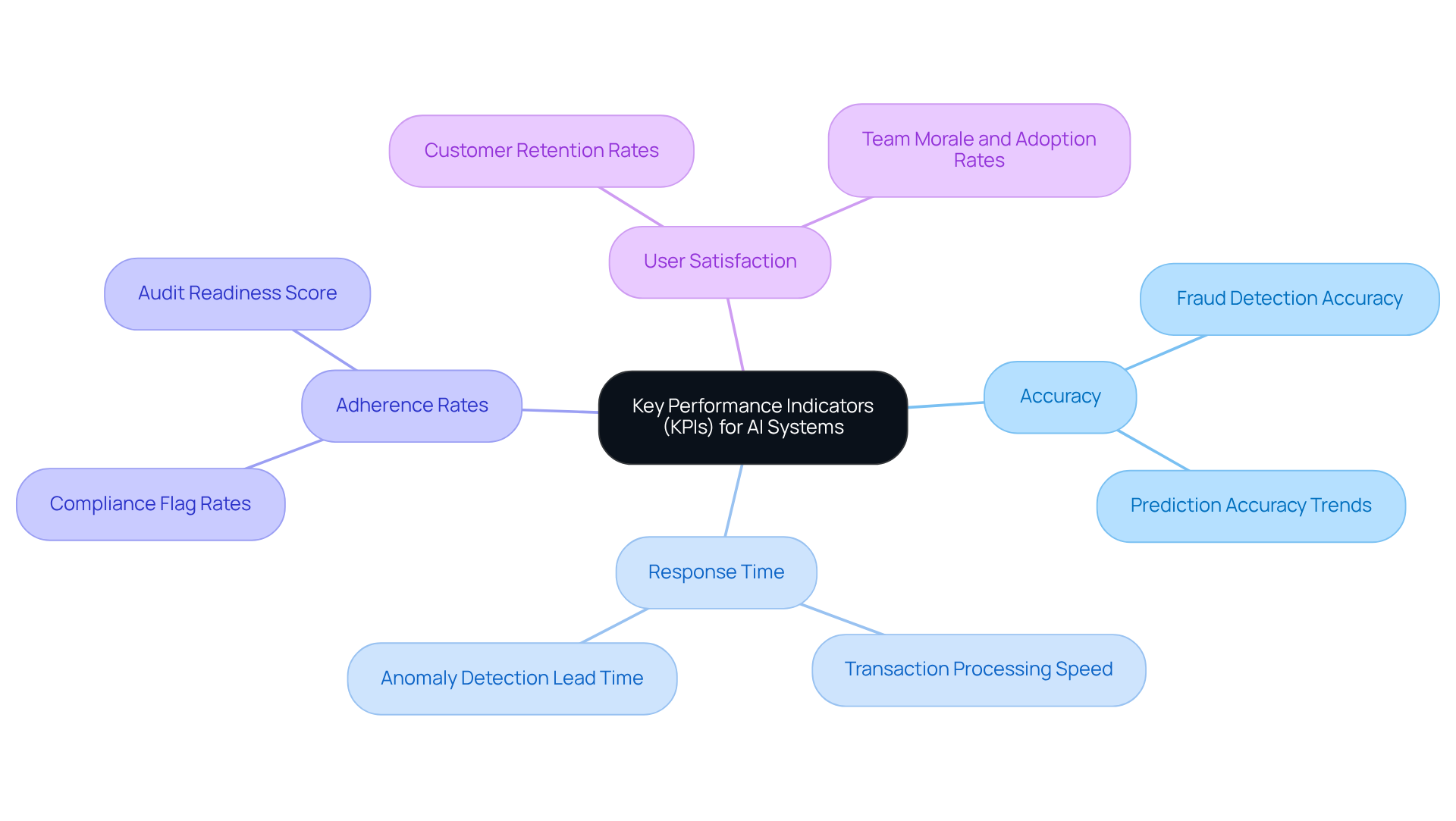 The central node represents the main topic of KPIs, while the branches show specific metrics that help evaluate AI performance. Each metric can have further details, illustrating how they contribute to monitoring and compliance.