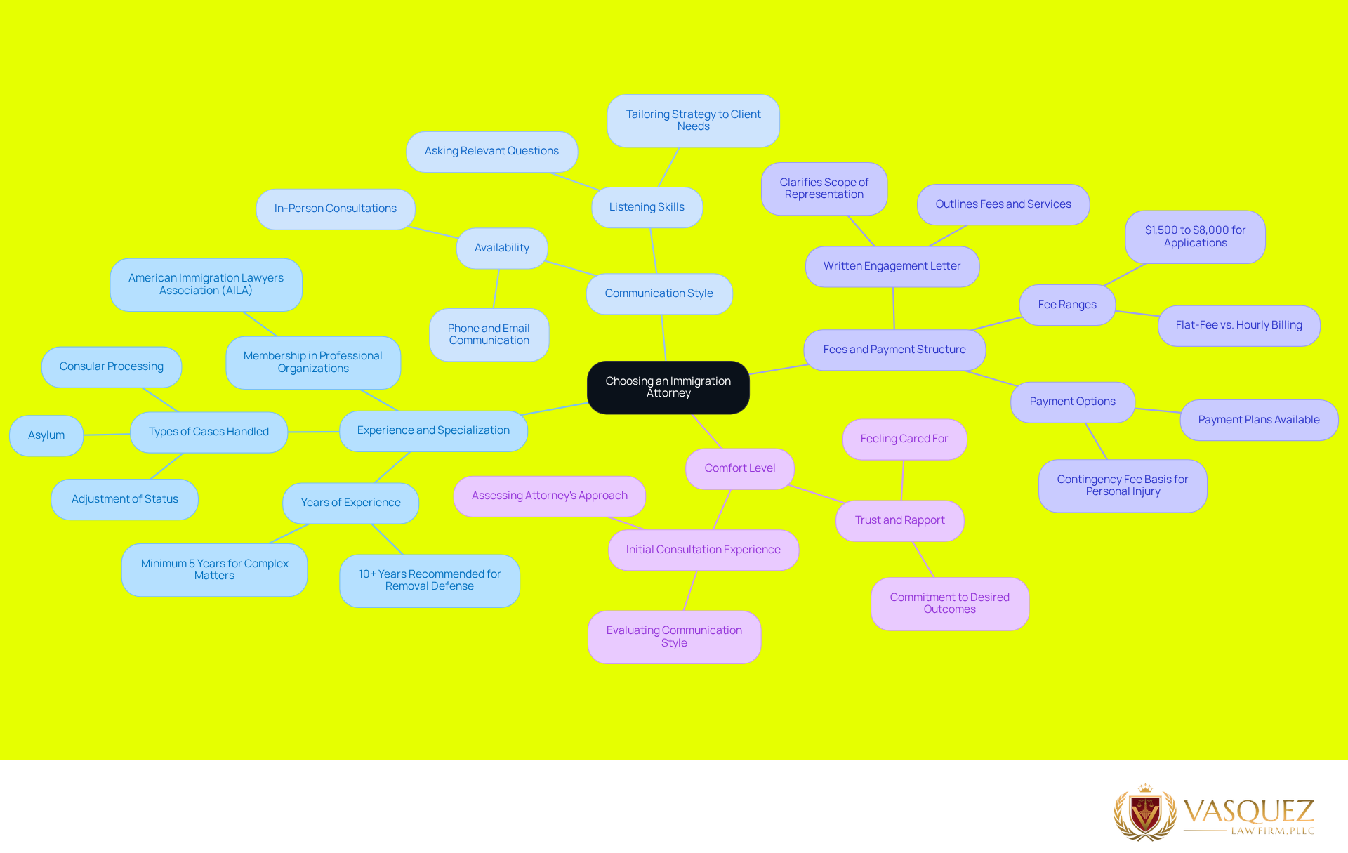 This mindmap helps you visualize the important factors to think about when selecting an immigration attorney. Each branch represents a key consideration, and the sub-branches provide more details to guide your decision-making process. This mindmap helps you visualize the important factors to think about when selecting an immigration attorney. Each branch represents a key consideration, and the sub-branches provide more details to guide your decision-making process.