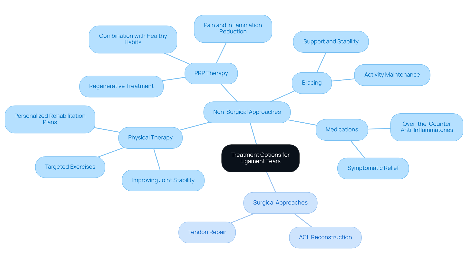 This mindmap shows the different treatment options available for ligament tears. The central idea is the treatment options, with branches for non-surgical and surgical methods. Each non-surgical method has its own sub-branch explaining what it involves and its benefits. This layout helps you see all your options at a glance! This mindmap shows the different treatment options available for ligament tears. The central idea is the treatment options, with branches for non-surgical and surgical methods. Each non-surgical method has its own sub-branch explaining what it involves and its benefits. This layout helps you see all your options at a glance!