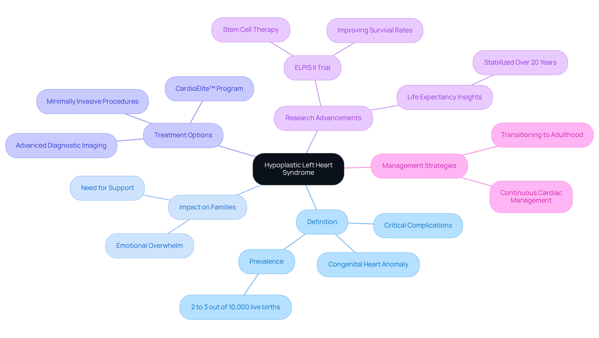 The central node represents the condition itself, while the branches show different aspects related to HLHS. Each color-coded branch helps you navigate through the definition, treatment, and ongoing research, making it easier to understand the complexities of this heart condition.
