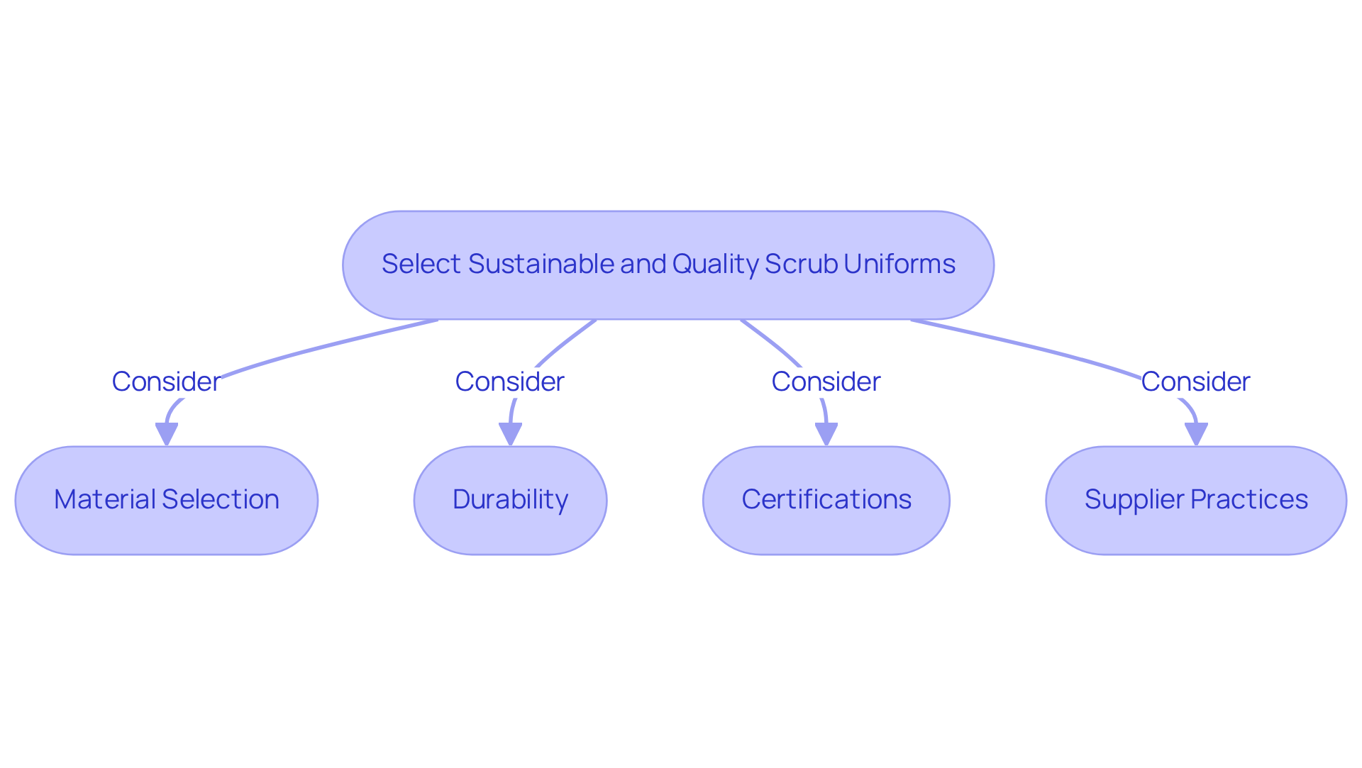 Follow the arrows to see how each factor contributes to choosing the best scrub uniforms. Each box represents a key consideration in the selection process. Follow the arrows to see how each factor contributes to choosing the best scrub uniforms. Each box represents a key consideration in the selection process.