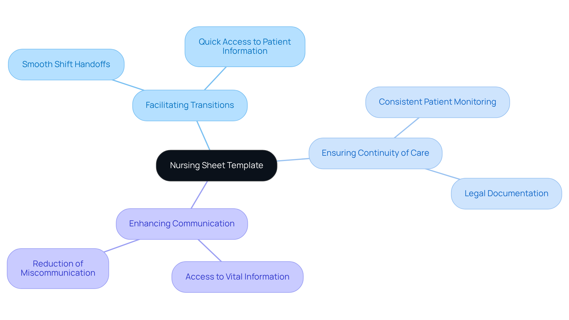 The center shows the nursing sheet template, and each branch illustrates its different roles. Follow the branches to explore how each function contributes to better patient care.