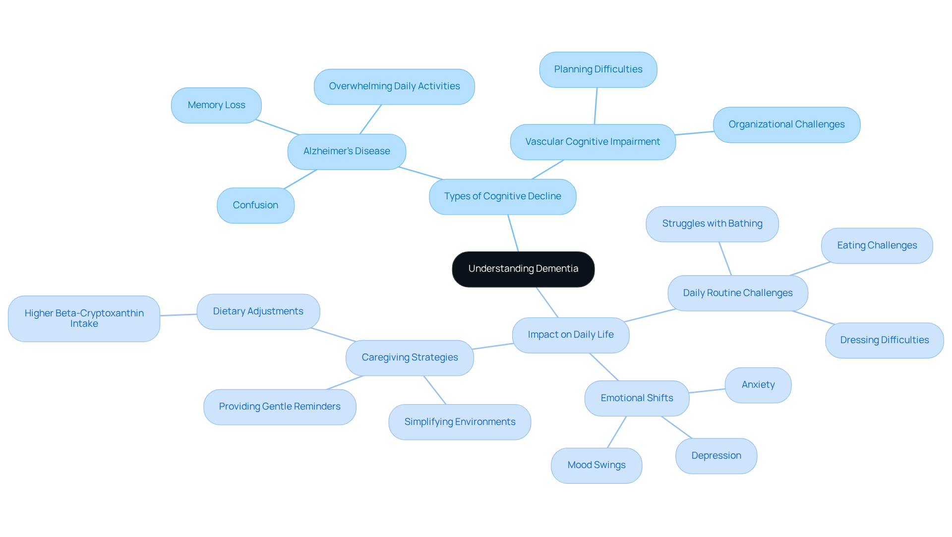 The central node represents the overall topic of dementia. Each branch shows different aspects: types of dementia, their effects on daily life, and strategies for caregivers. This helps visualize how these elements connect and interact.