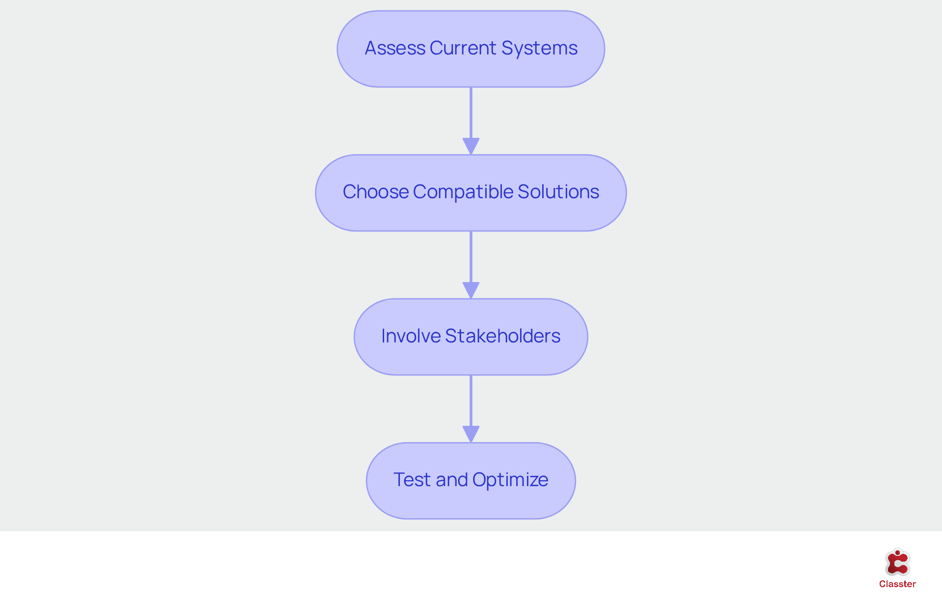 Each box represents a crucial step in the integration process. Follow the arrows to see how to move from assessing current systems to testing and optimizing the integration.