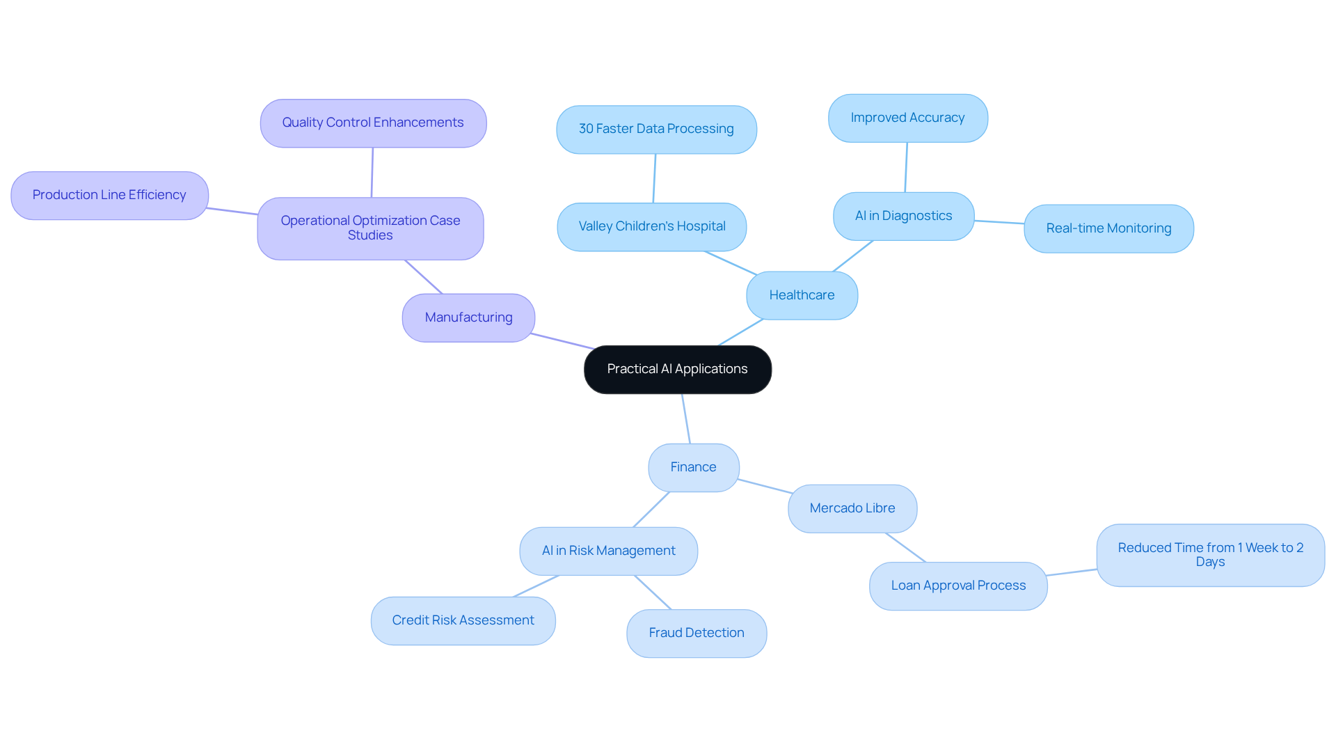 The central node represents the overall theme of AI applications, while the branches show how AI is being used in different sectors. Each sub-branch provides specific examples, illustrating the real-world impact of AI.