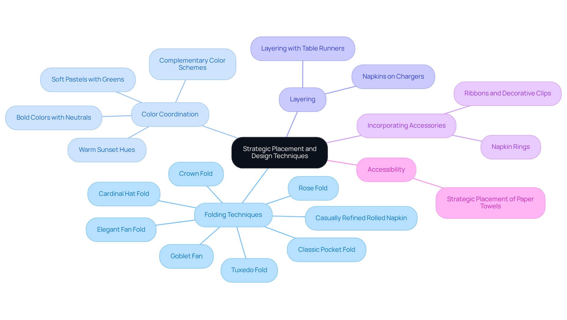 The center represents the main theme of strategic design, while each branch shows a different technique. Explore each branch to discover tips that enhance the overall table setting and guest experience.