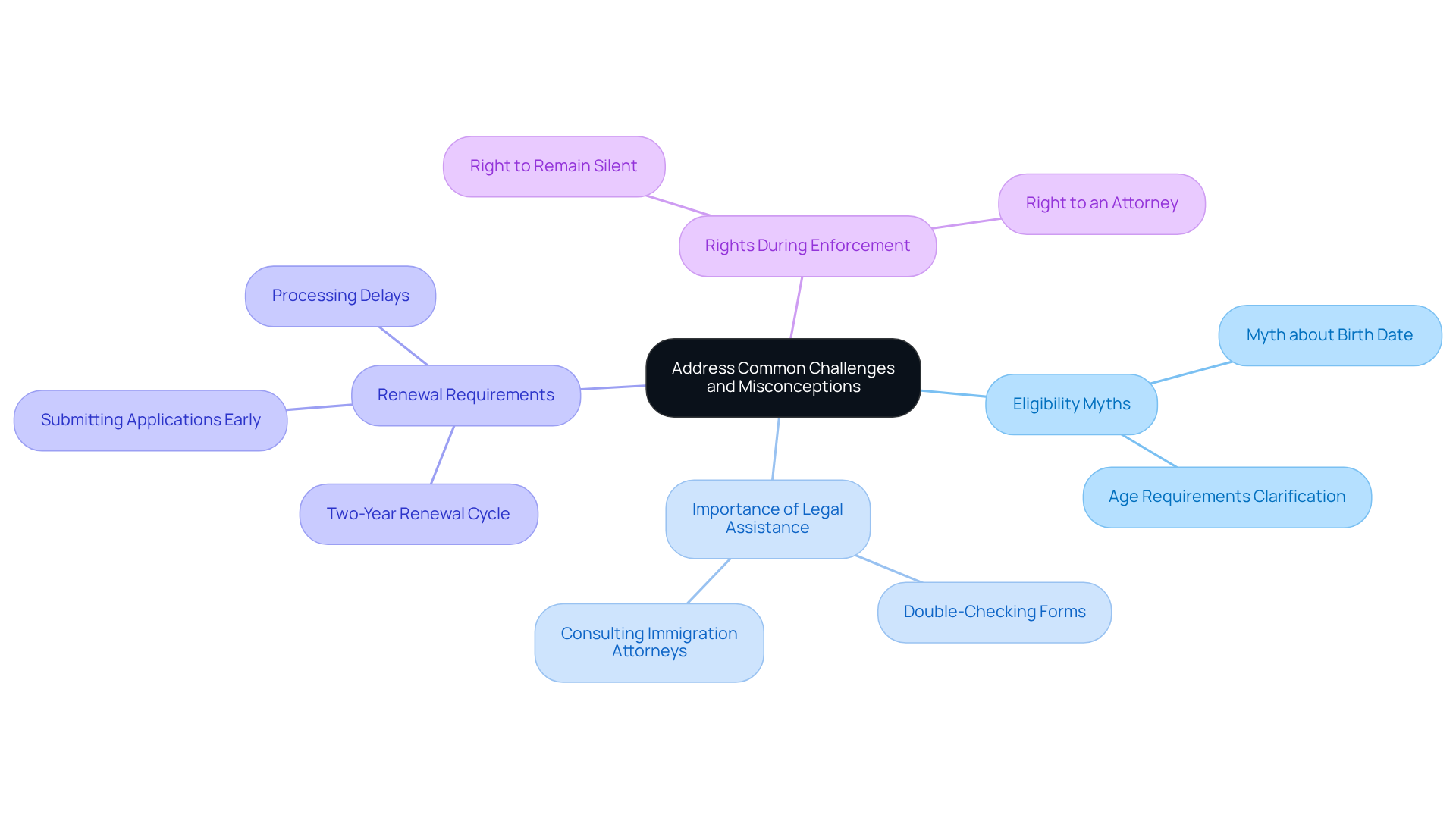 This mindmap helps you visualize the common challenges and misconceptions surrounding DACA. Start at the center with the main theme, then explore each branch to understand specific issues and important points related to eligibility, legal rights, and renewal.