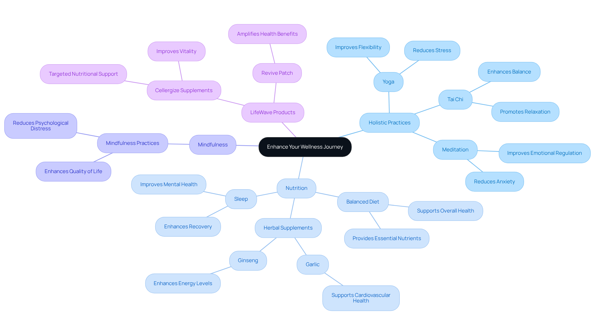 This mindmap illustrates how various holistic practices contribute to your wellness journey. Start at the center with the main theme, then explore each branch to see specific practices and their benefits. This mindmap illustrates how various holistic practices contribute to your wellness journey. Start at the center with the main theme, then explore each branch to see specific practices and their benefits.