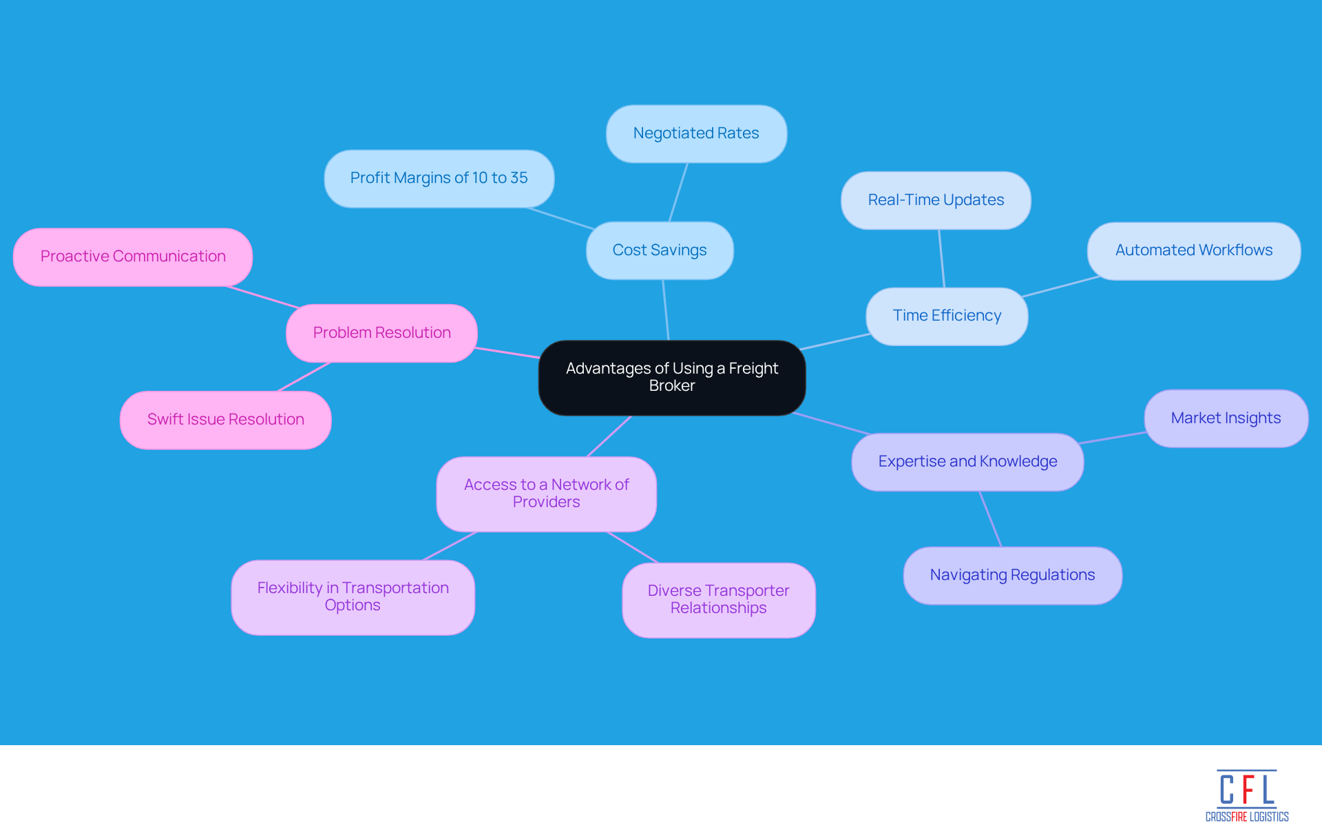 The central node represents the main topic, while the branches show different advantages. Each sub-branch provides more detail about that advantage, helping you understand how freight brokers can enhance shipping operations.