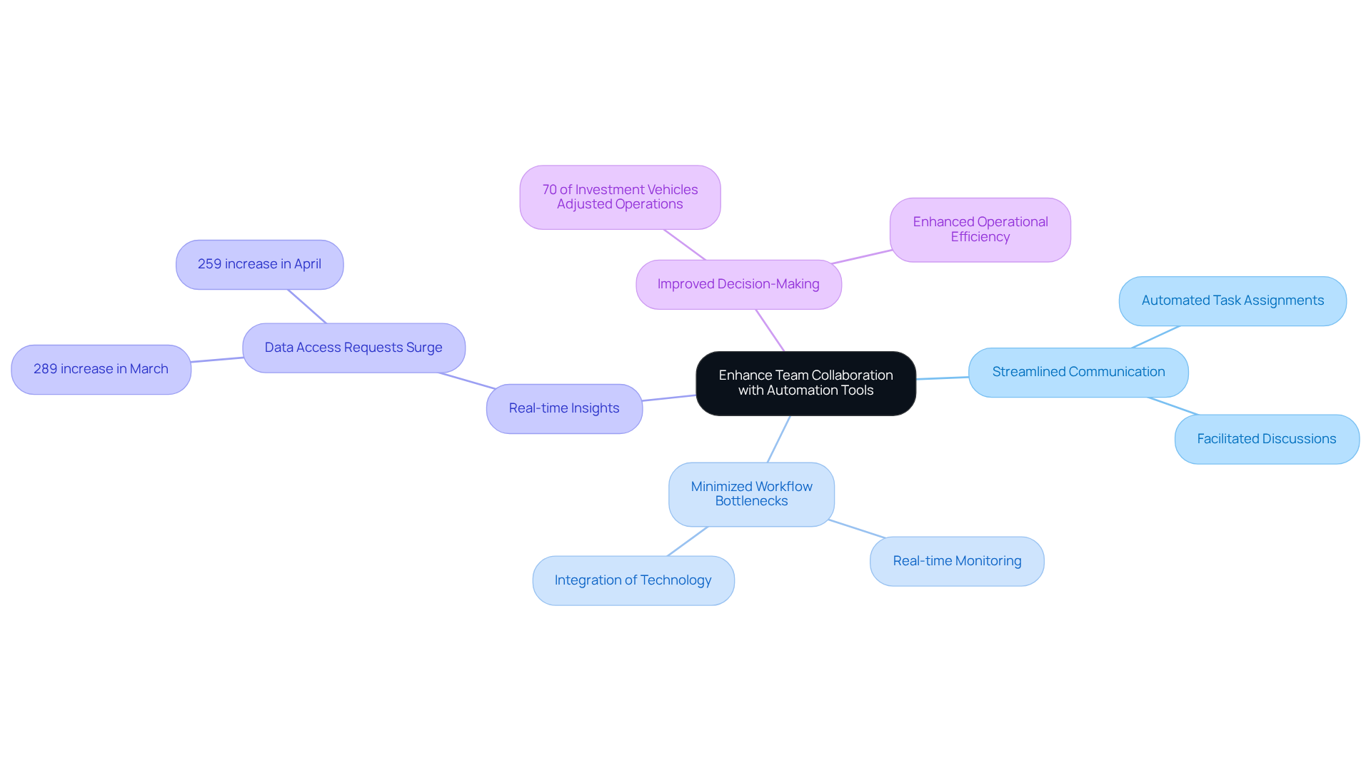 The central node represents the main topic, while the branches show different aspects of how automation tools improve collaboration. Each sub-branch provides specific examples or statistics that support the main ideas. The central node represents the main topic, while the branches show different aspects of how automation tools improve collaboration. Each sub-branch provides specific examples or statistics that support the main ideas.