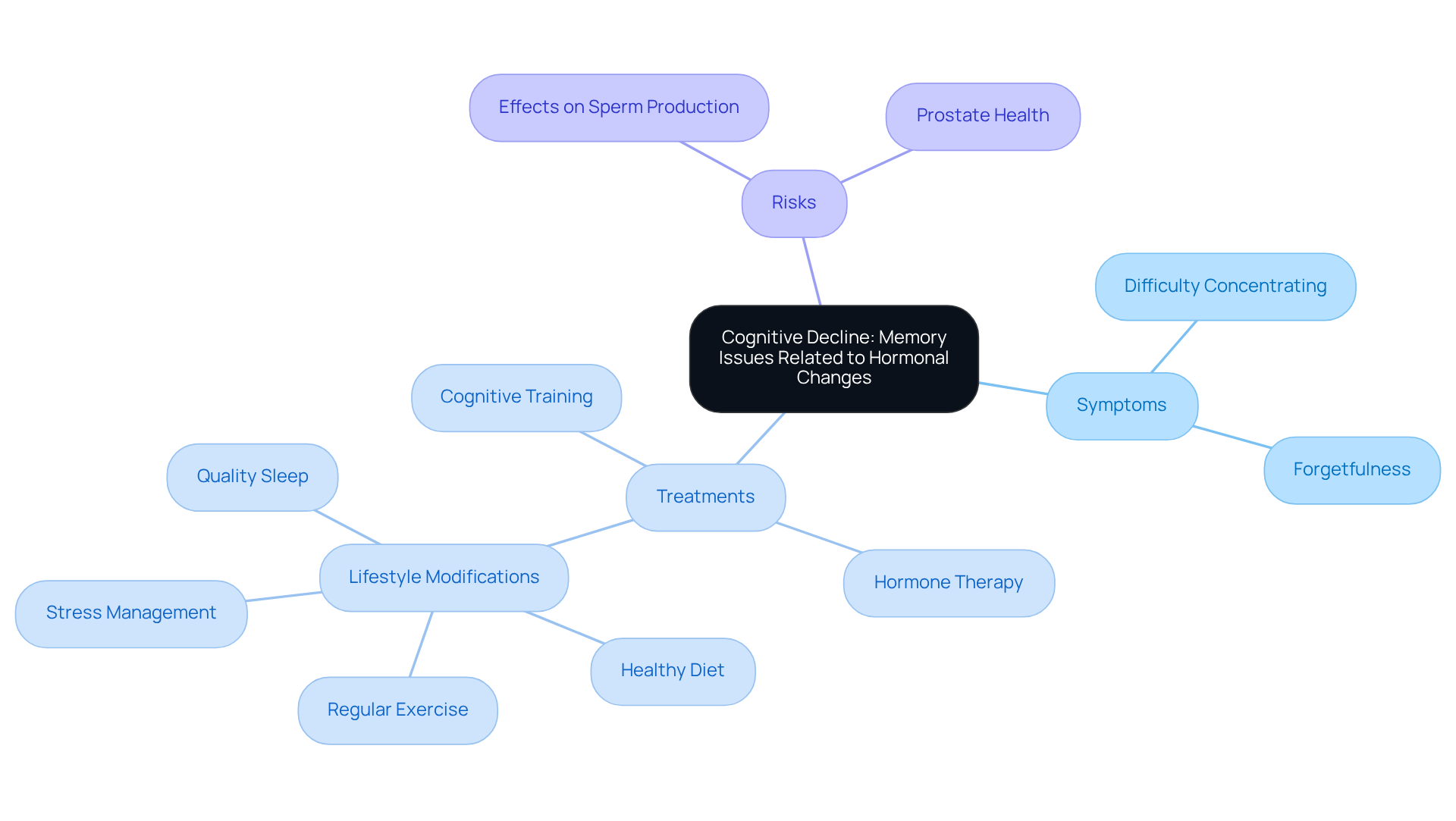This mindmap starts with the main topic in the center and branches out to show related symptoms, treatments, and risks. Each branch represents a key area of focus, helping you see how they connect to the overall theme of cognitive decline. This mindmap starts with the main topic in the center and branches out to show related symptoms, treatments, and risks. Each branch represents a key area of focus, helping you see how they connect to the overall theme of cognitive decline.