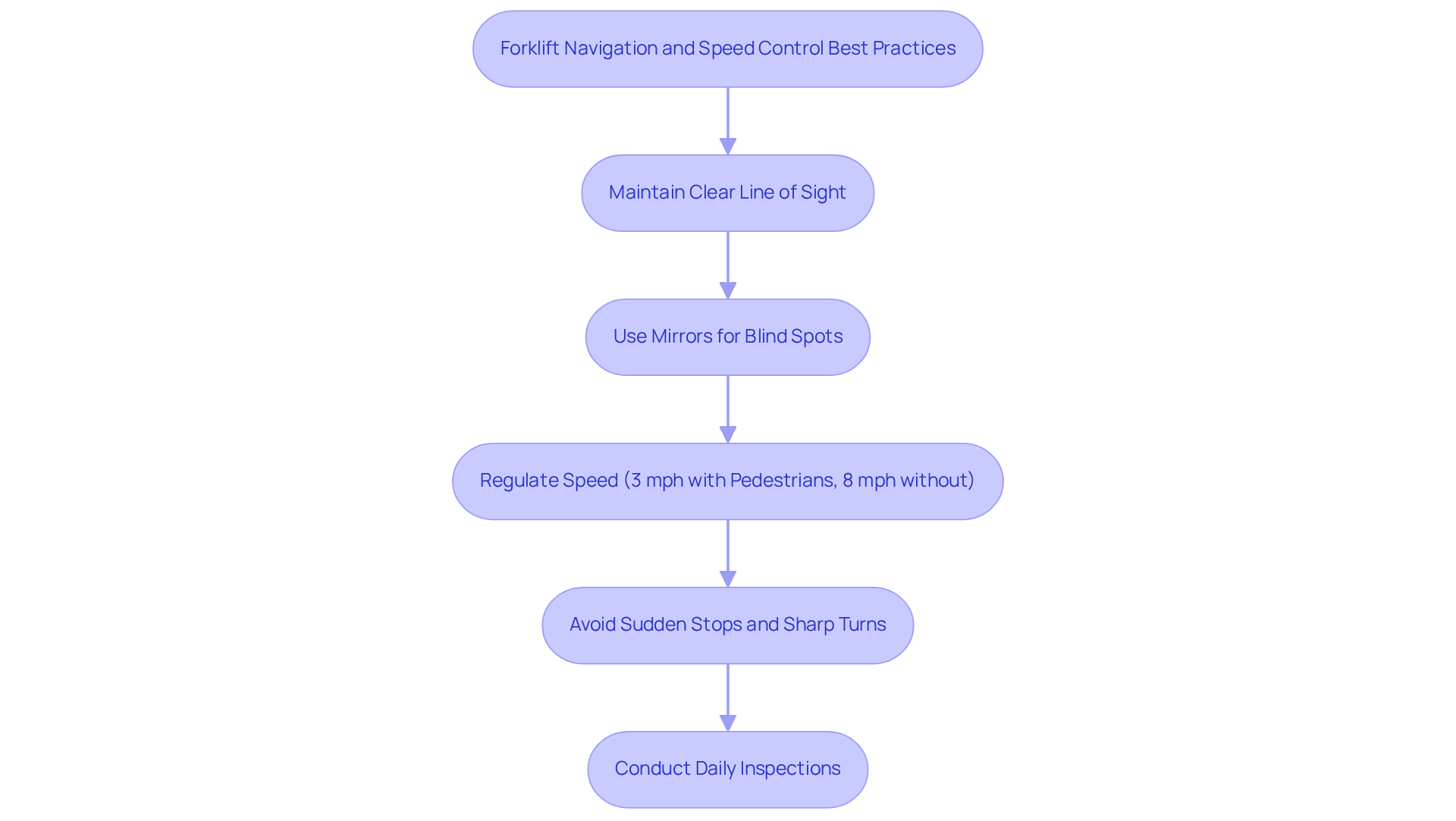 Follow the arrows to see the recommended steps for safe forklift operation. Each step highlights important practices to keep operators and pedestrians safe while ensuring compliance with regulations.