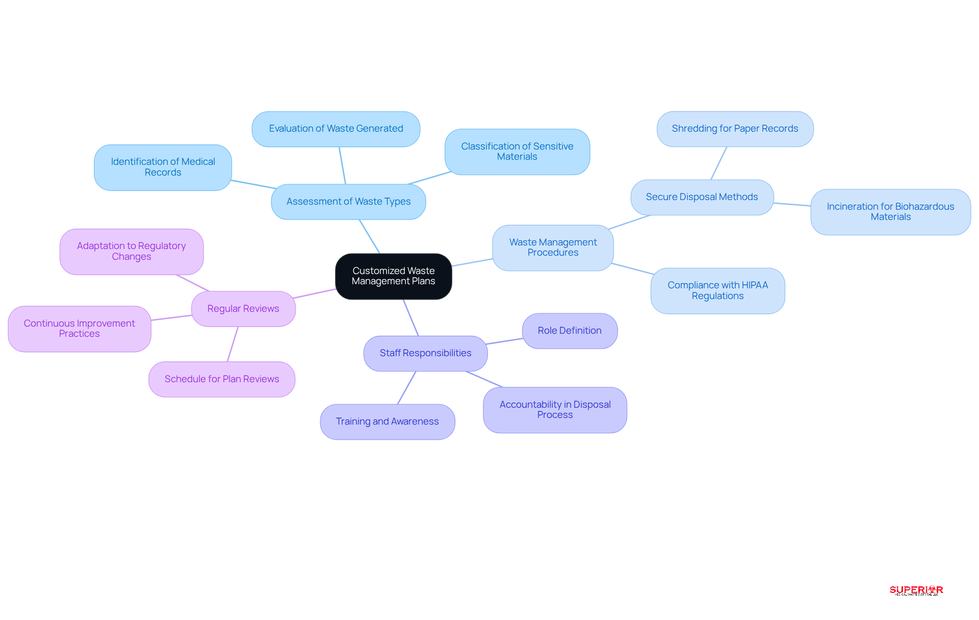 Start at the center with the main strategy, then explore each branch to understand the key components that contribute to effective waste management and compliance. Start at the center with the main strategy, then explore each branch to understand the key components that contribute to effective waste management and compliance.