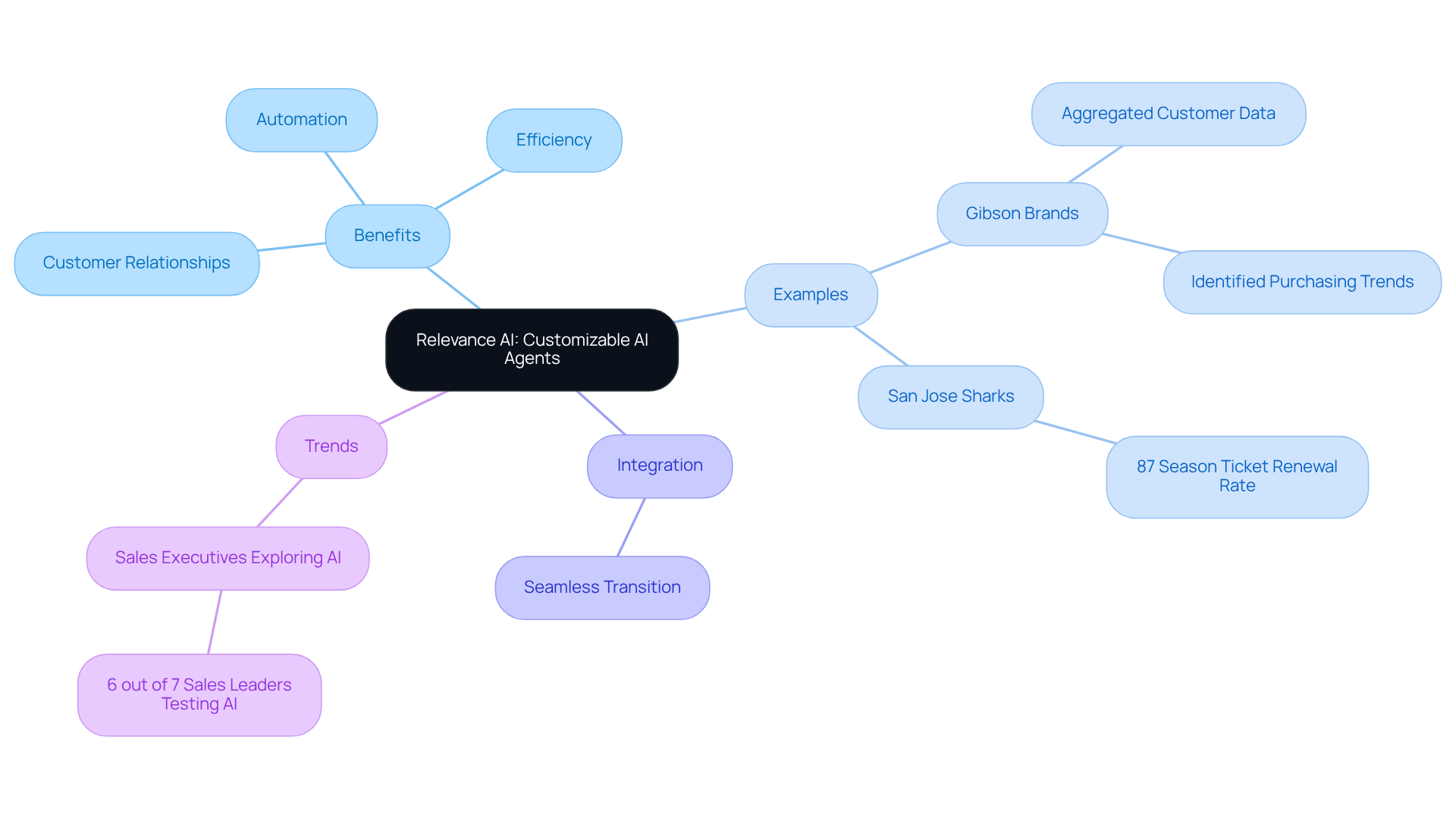 The central node represents the main topic, while branches show the benefits, examples, integration aspects, and current trends related to customizable AI agents in sales.