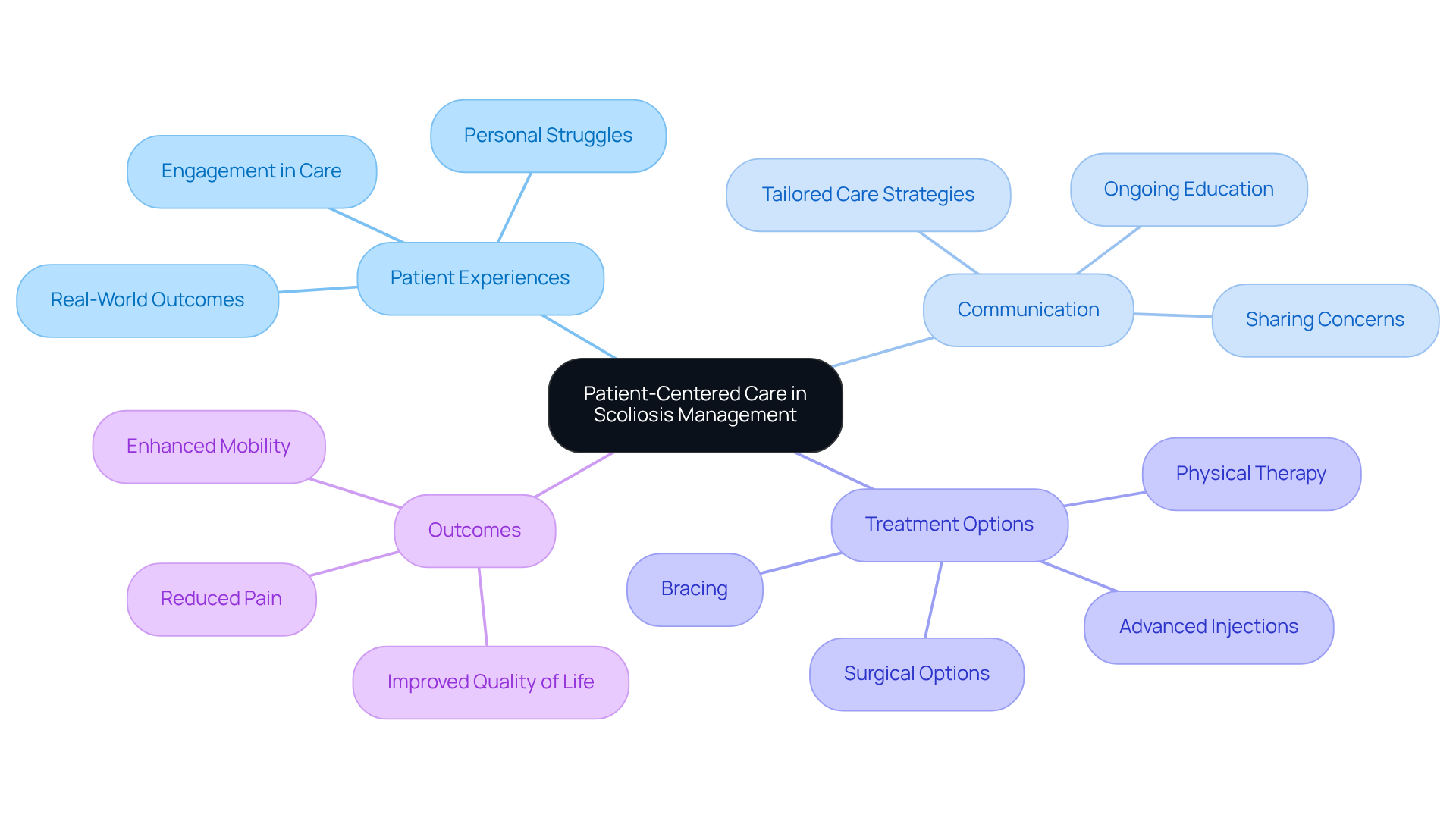 The center represents the core concept of patient-centered care, with branches showing how personal experiences and treatment options connect to improve patient outcomes. The center represents the core concept of patient-centered care, with branches showing how personal experiences and treatment options connect to improve patient outcomes.