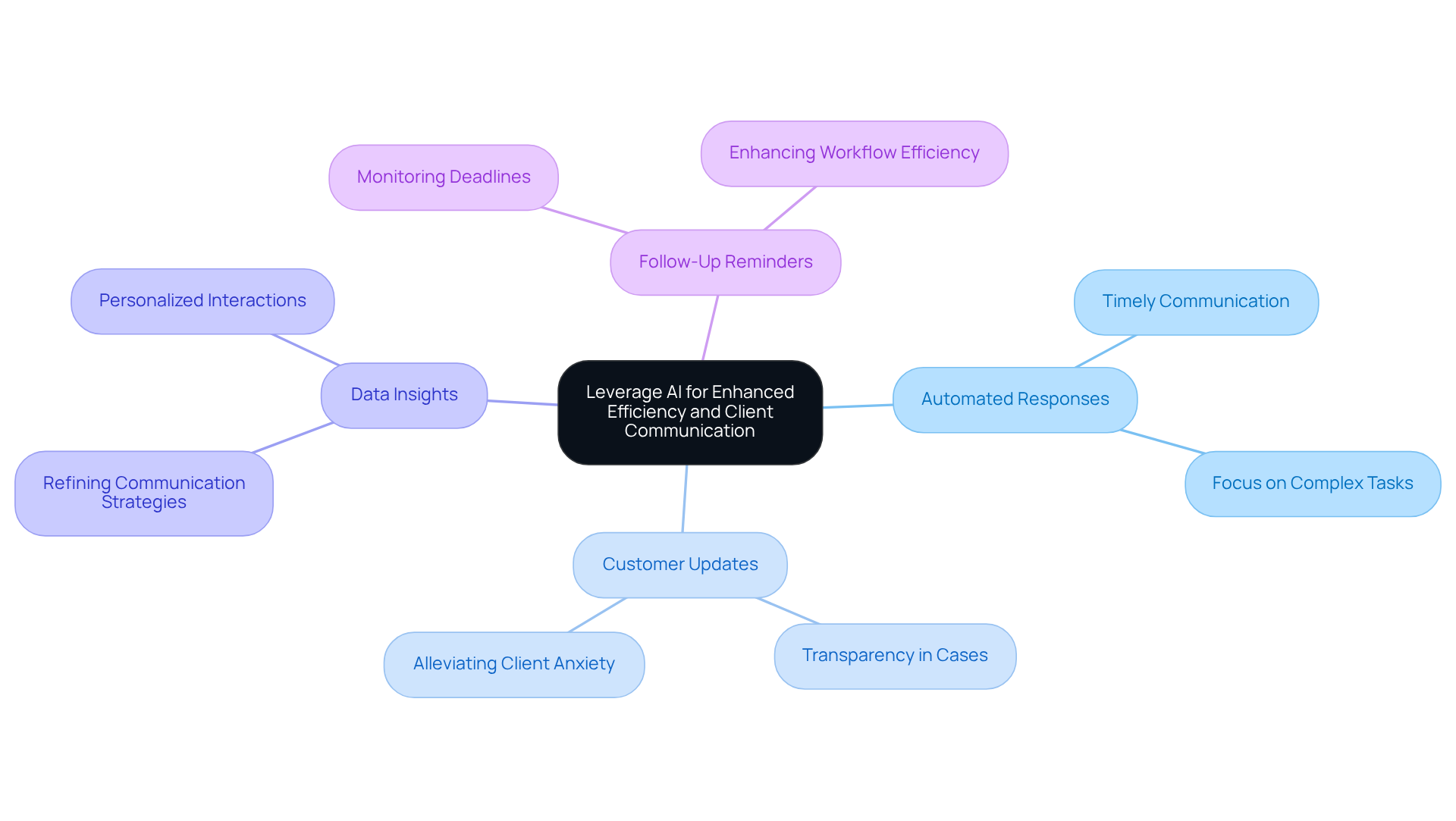 The center represents the main goal of enhancing efficiency and communication through AI. Each branch shows a specific strategy, and the sub-branches highlight the benefits of implementing these strategies.