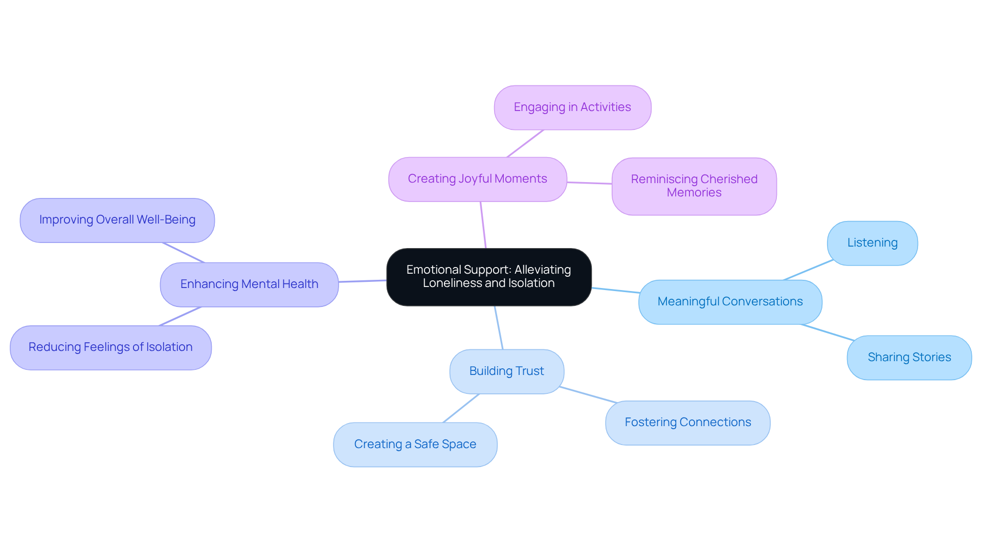 The center represents the overall theme of emotional support, with branches showing different aspects of how caregivers help alleviate feelings of loneliness and isolation. Each branch dives deeper into the specific ways caregivers contribute to the emotional well-being of older adults.