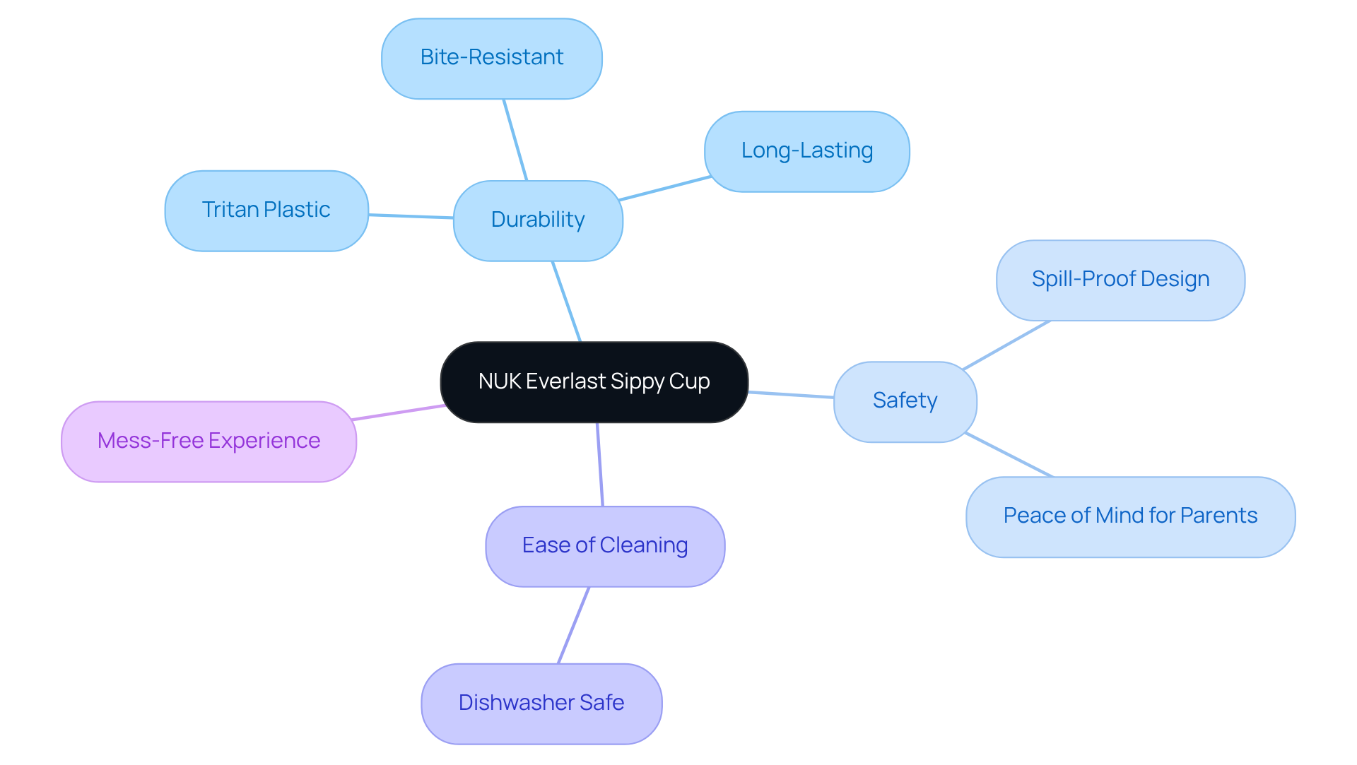 This mindmap shows the main features of the NUK Everlast Sippy Cup. Start at the center with the product name, then explore the branches to see how each feature contributes to making it a great choice for parents and toddlers. This mindmap shows the main features of the NUK Everlast Sippy Cup. Start at the center with the product name, then explore the branches to see how each feature contributes to making it a great choice for parents and toddlers.