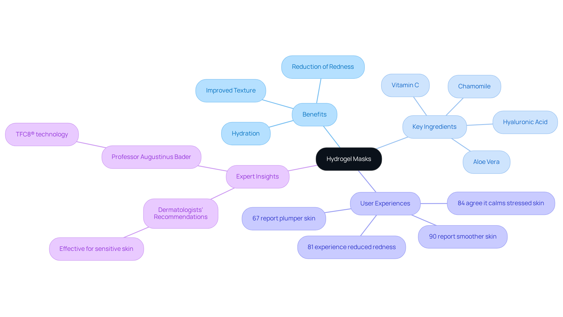 Start at the center with hydrogel masks, and explore the branches to discover their benefits, key ingredients, user feedback, and expert opinions. Each color represents a different aspect, making it easier to navigate through the information. Start at the center with hydrogel masks, and explore the branches to discover their benefits, key ingredients, user feedback, and expert opinions. Each color represents a different aspect, making it easier to navigate through the information.