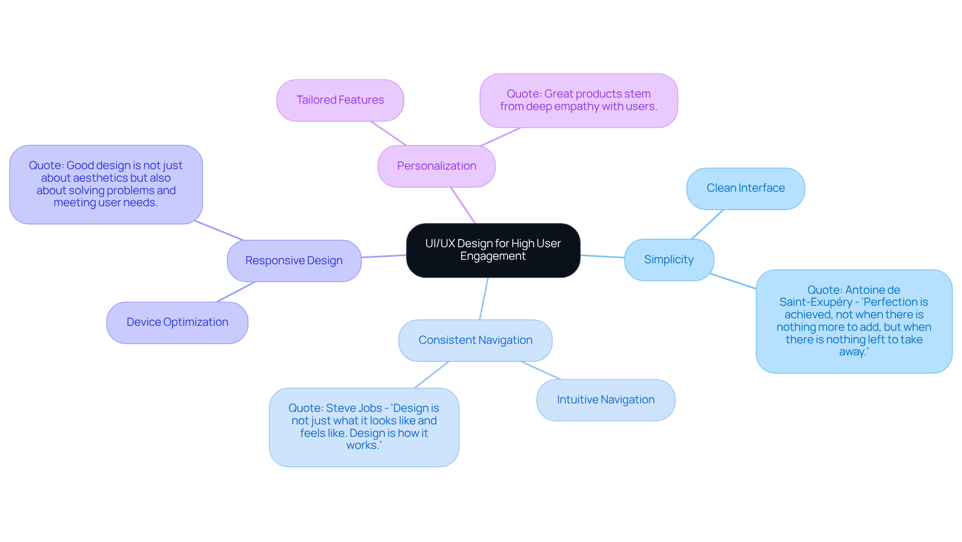The center represents the main focus on user engagement, while the branches show the essential design principles. Each principle is connected to its key points, illustrating how they contribute to a better user experience. The center represents the main focus on user engagement, while the branches show the essential design principles. Each principle is connected to its key points, illustrating how they contribute to a better user experience.