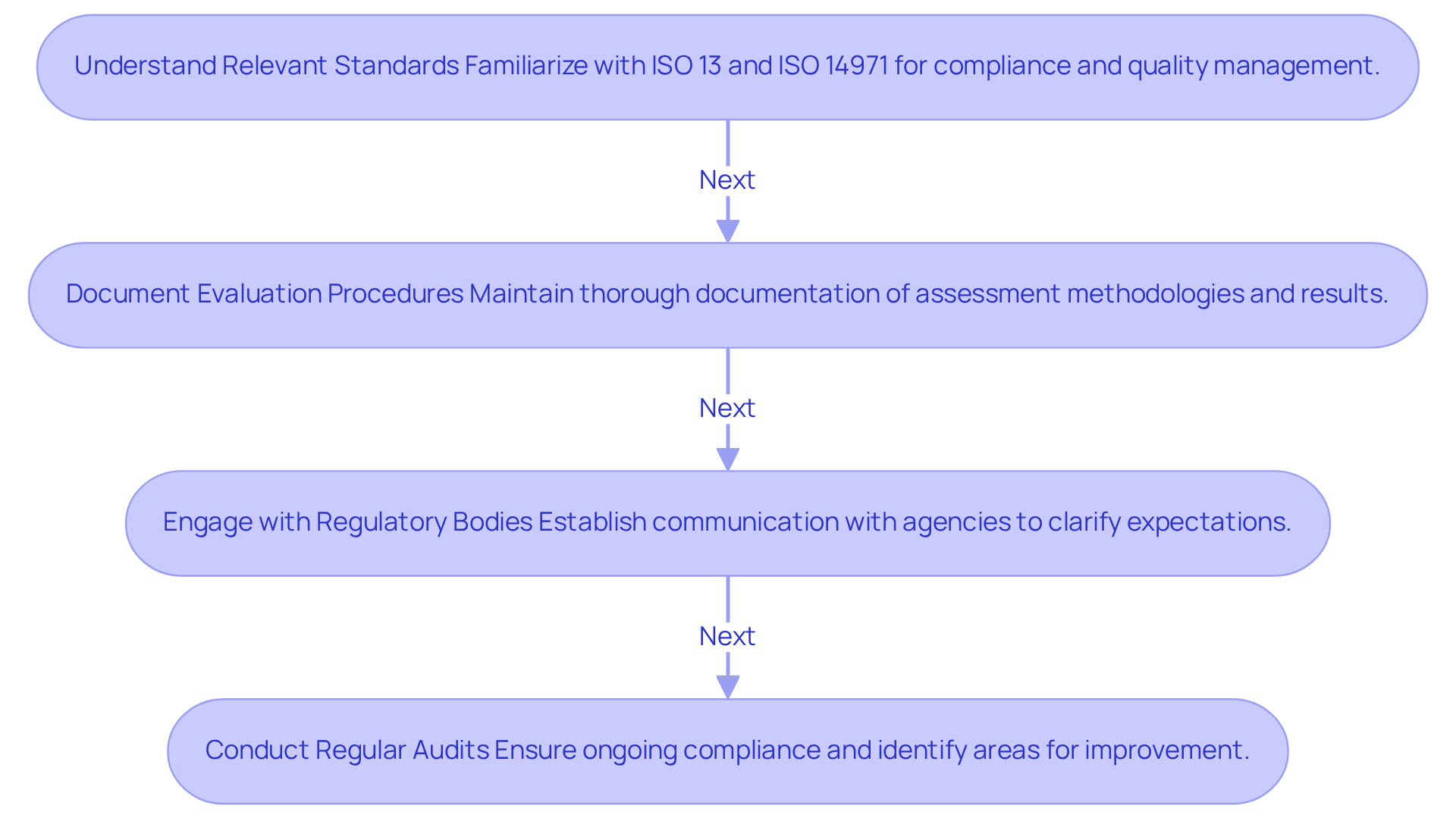 Each box represents a crucial step in the compliance process. Follow the arrows to see how each action leads to the next, helping manufacturers ensure they meet regulatory standards effectively. Each box represents a crucial step in the compliance process. Follow the arrows to see how each action leads to the next, helping manufacturers ensure they meet regulatory standards effectively.