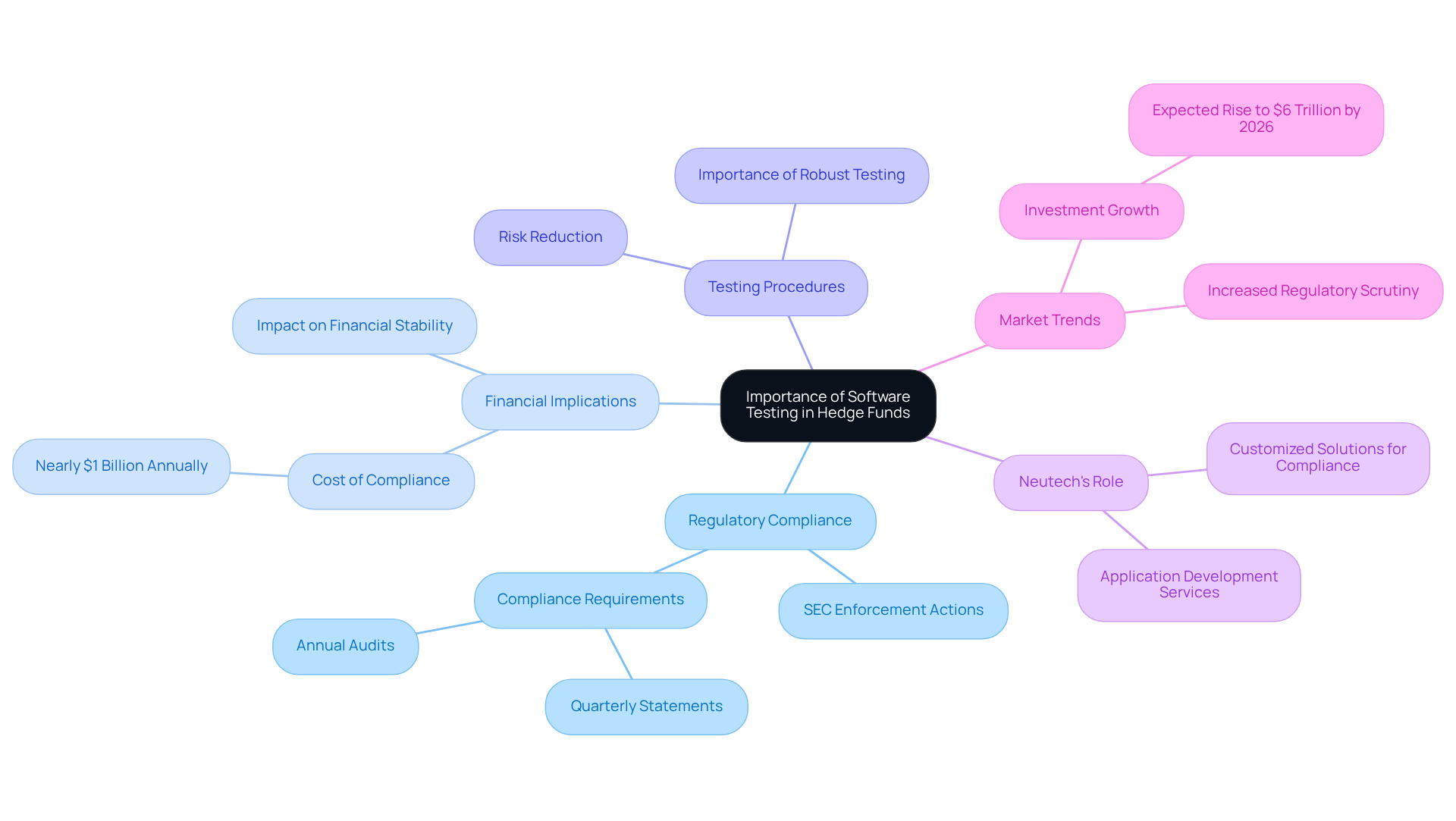 This mindmap illustrates how software testing is crucial for hedge funds. Start at the center with the main idea, then explore the branches to see how testing relates to compliance, financial stakes, and the role of Neutech in enhancing application evaluation. This mindmap illustrates how software testing is crucial for hedge funds. Start at the center with the main idea, then explore the branches to see how testing relates to compliance, financial stakes, and the role of Neutech in enhancing application evaluation.