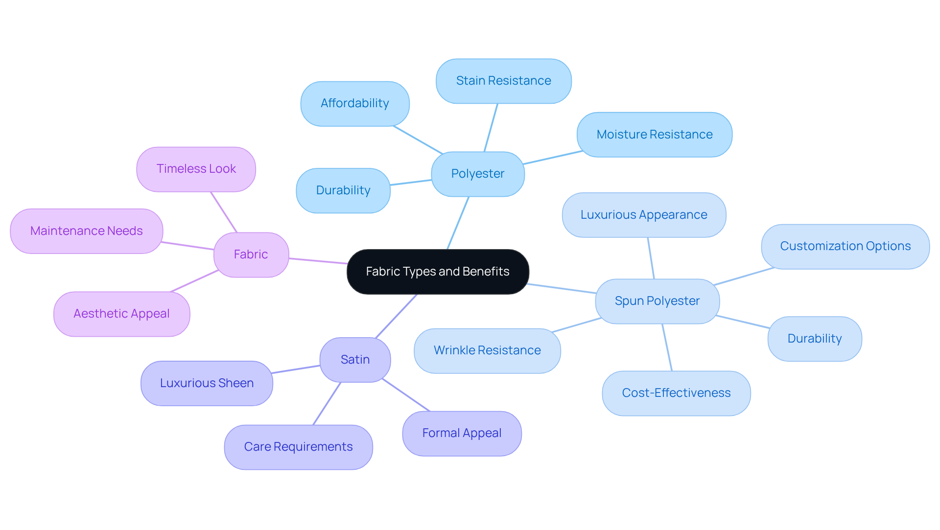 The center represents the main topic of fabric types. Each branch shows a specific fabric and its benefits, helping you quickly grasp what makes each option unique.