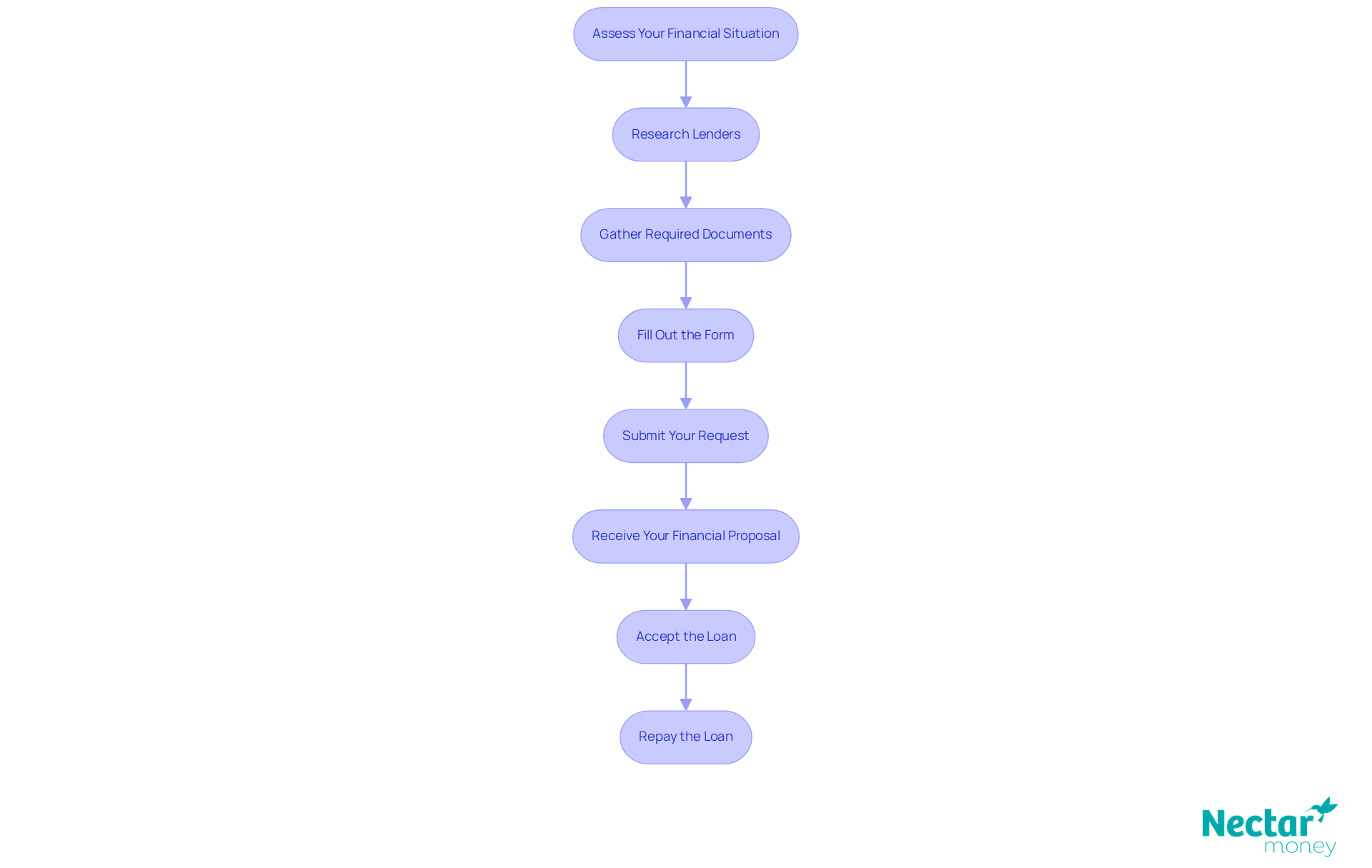 Each box represents a step in the personal loan application process. Follow the arrows to navigate through the steps from assessing your finances to repaying the loan.