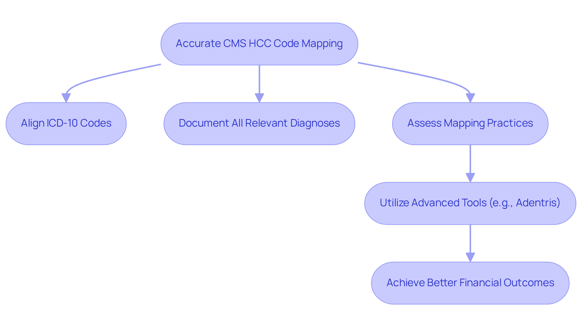 Each box represents a step in the process of improving coding accuracy. Follow the arrows to see how each action leads to the next, ultimately aiming for better documentation and reimbursement outcomes. Each box represents a step in the process of improving coding accuracy. Follow the arrows to see how each action leads to the next, ultimately aiming for better documentation and reimbursement outcomes.