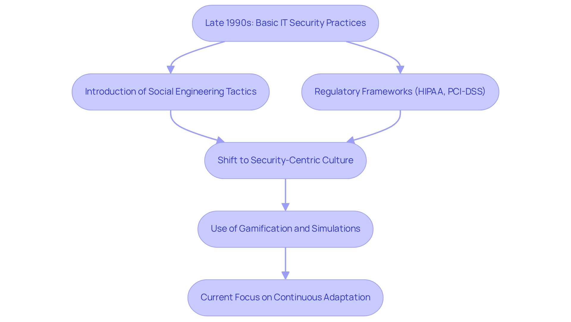 Each box represents a significant stage in the development of security awareness training. Follow the arrows to see how training has evolved over time, adapting to new challenges and methodologies. Each box represents a significant stage in the development of security awareness training. Follow the arrows to see how training has evolved over time, adapting to new challenges and methodologies.