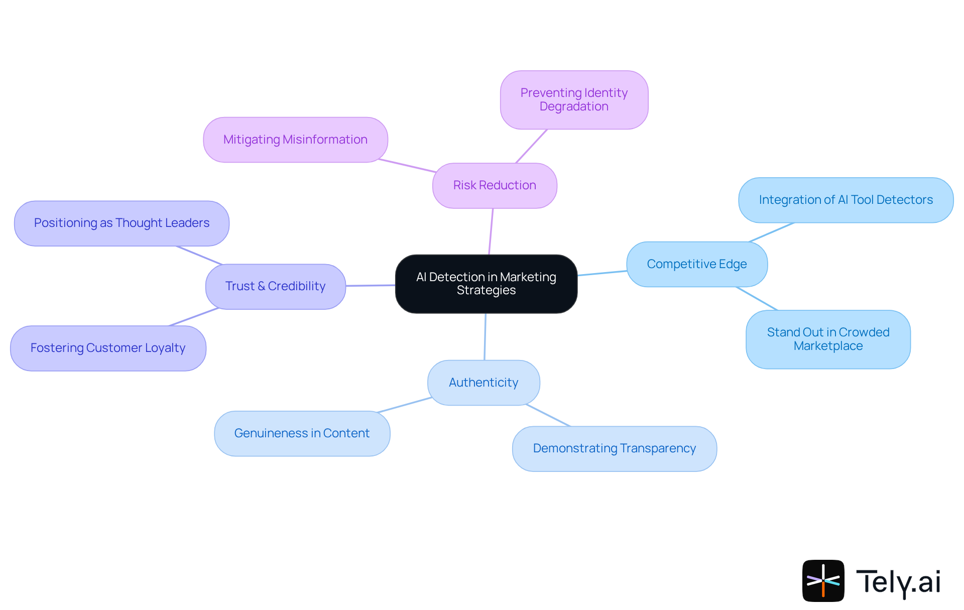The central idea is AI detection in marketing. Each branch represents a key aspect of how it helps brands stand out, build trust, and mitigate risks. Follow the branches to explore how these elements connect and support the main theme.