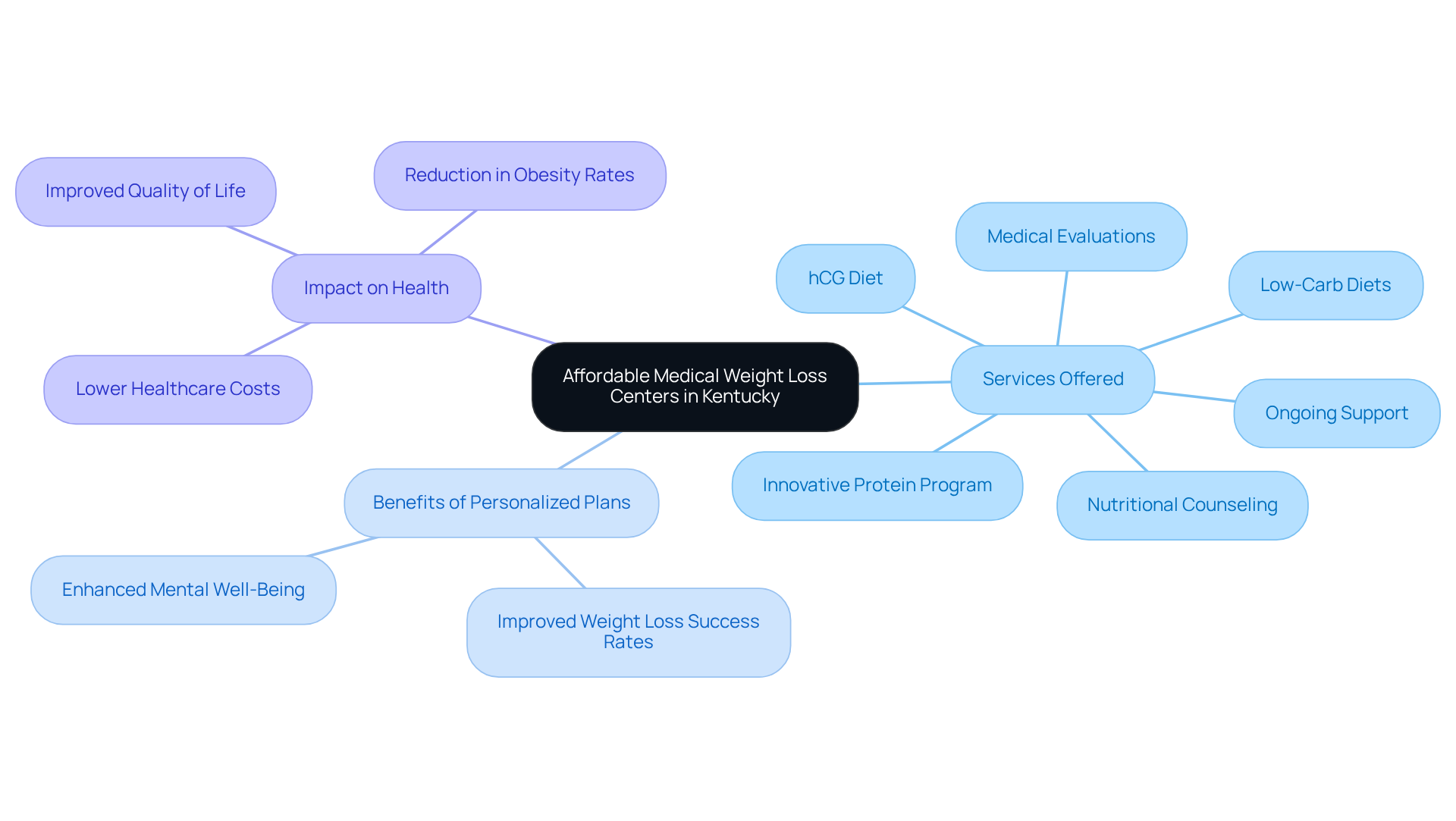 This mindmap illustrates the various services and benefits of affordable weight loss clinics in Kentucky. Start at the center with the main theme, then explore the branches to see the specific services offered and how they contribute to better health outcomes.