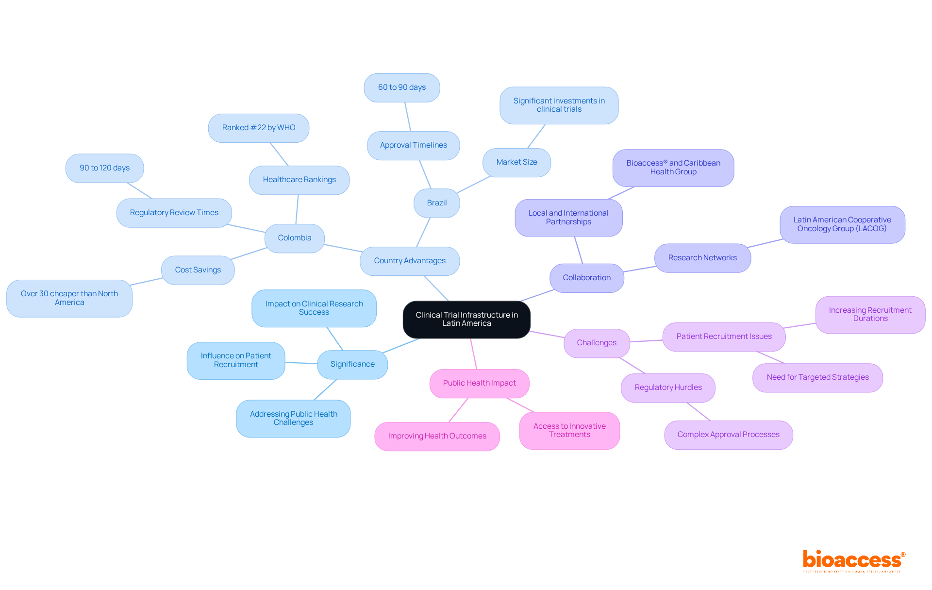The central node represents the overall theme, while branches show key areas of focus. Each color-coded branch highlights different aspects, making it easy to follow the connections and understand the importance of infrastructure in clinical trials.