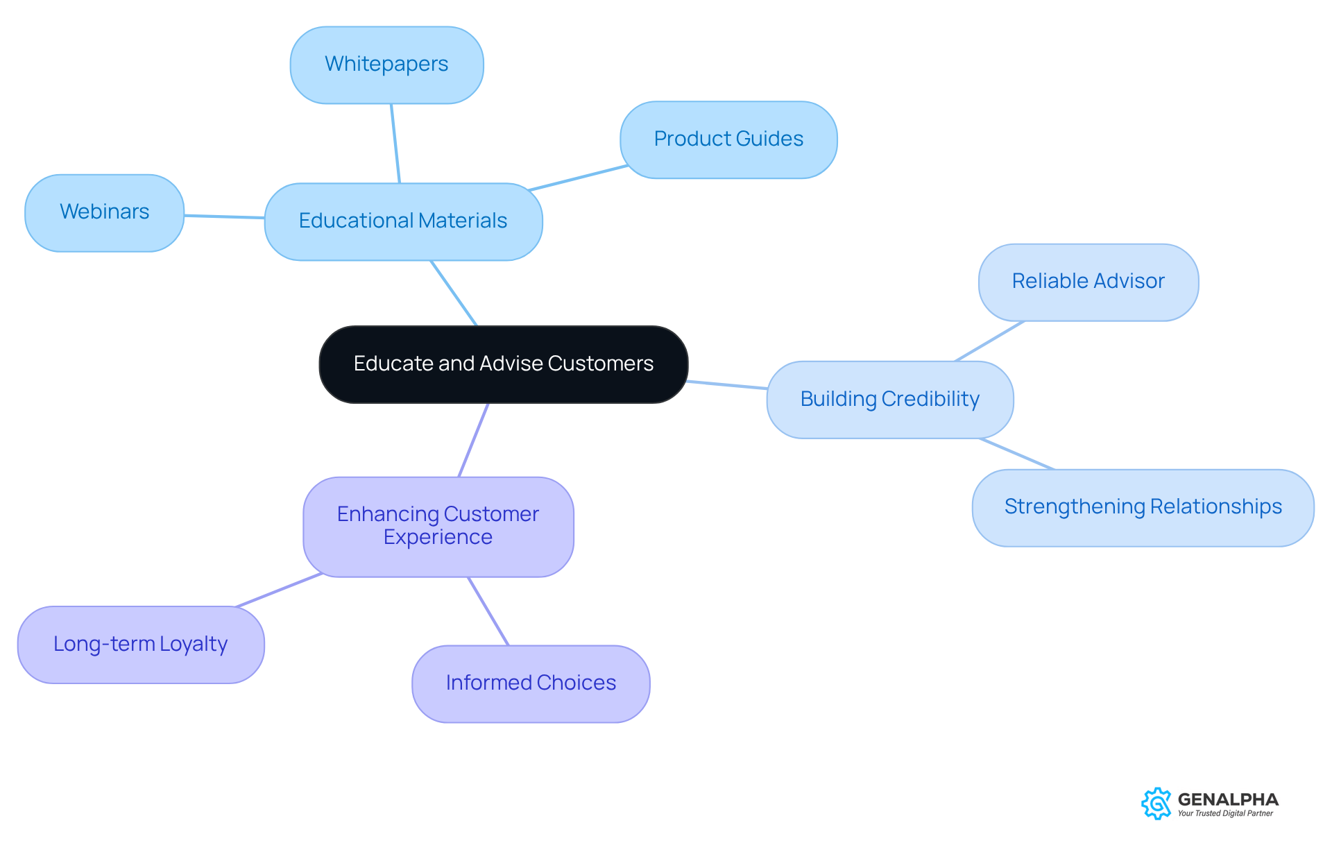 The central idea is how educating customers empowers their decision-making. Each branch shows specific resources or benefits that contribute to a better customer experience. The central idea is how educating customers empowers their decision-making. Each branch shows specific resources or benefits that contribute to a better customer experience.