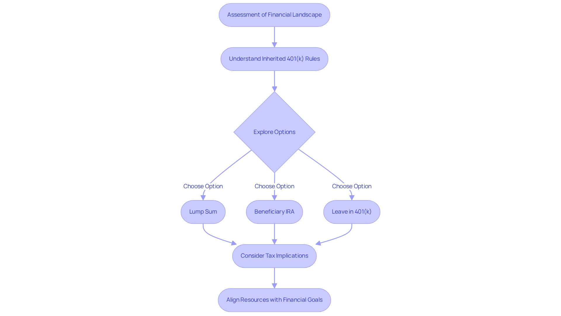 Follow the arrows to see the steps involved in managing your inherited 401(k). Each box represents a key action or decision point, guiding you through the process from assessment to aligning your financial goals.
