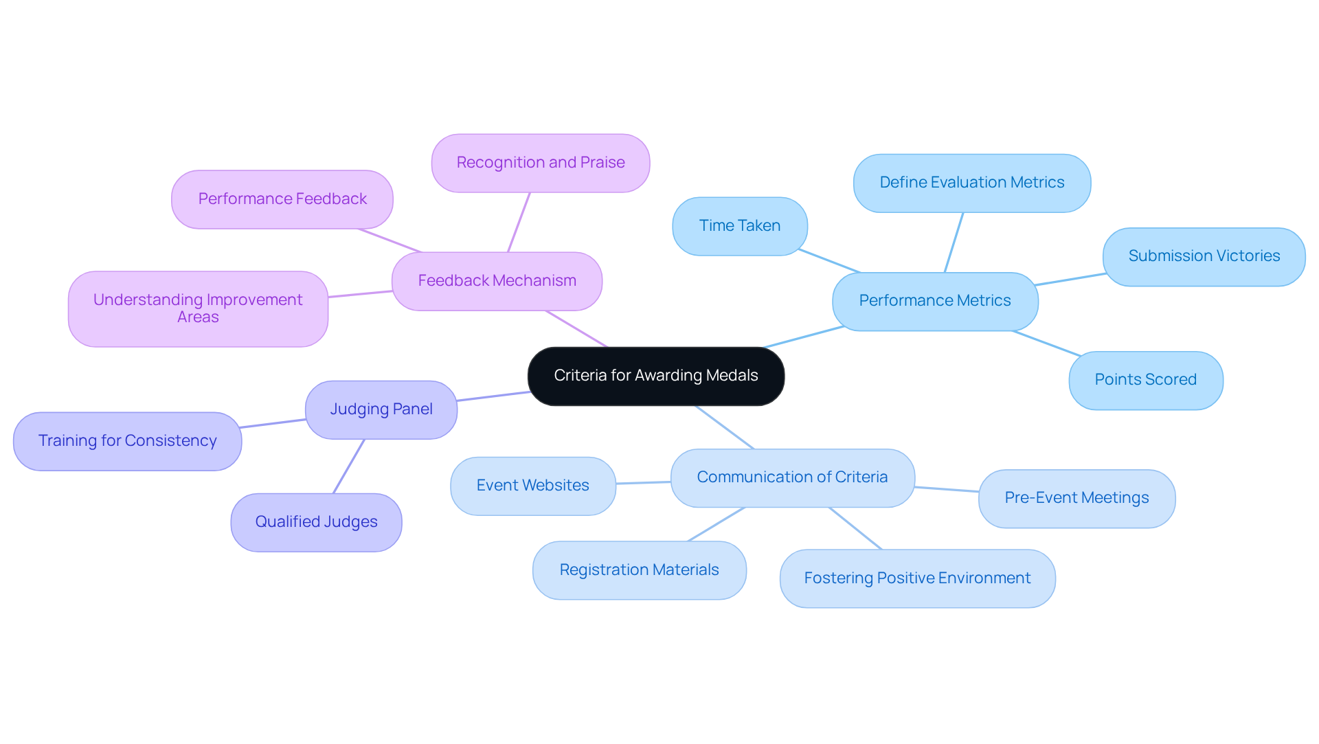 The central node represents the main goal of establishing criteria, while the branches show the key components that contribute to achieving this goal. Each sub-branch provides further details on actions to take, making it easy to understand how everything connects.