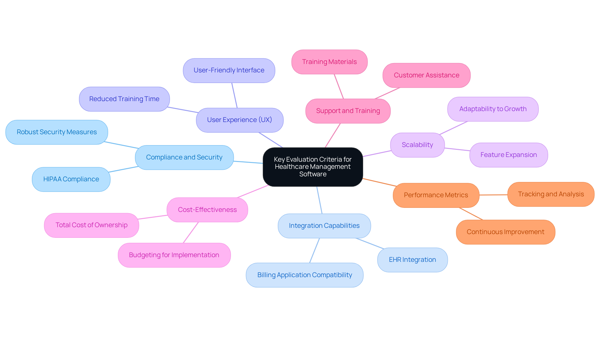 This mindmap starts with the main topic in the center and branches out to show the important criteria for selecting healthcare management software. Each branch represents a different criterion, helping you understand what to look for when making a decision. This mindmap starts with the main topic in the center and branches out to show the important criteria for selecting healthcare management software. Each branch represents a different criterion, helping you understand what to look for when making a decision.