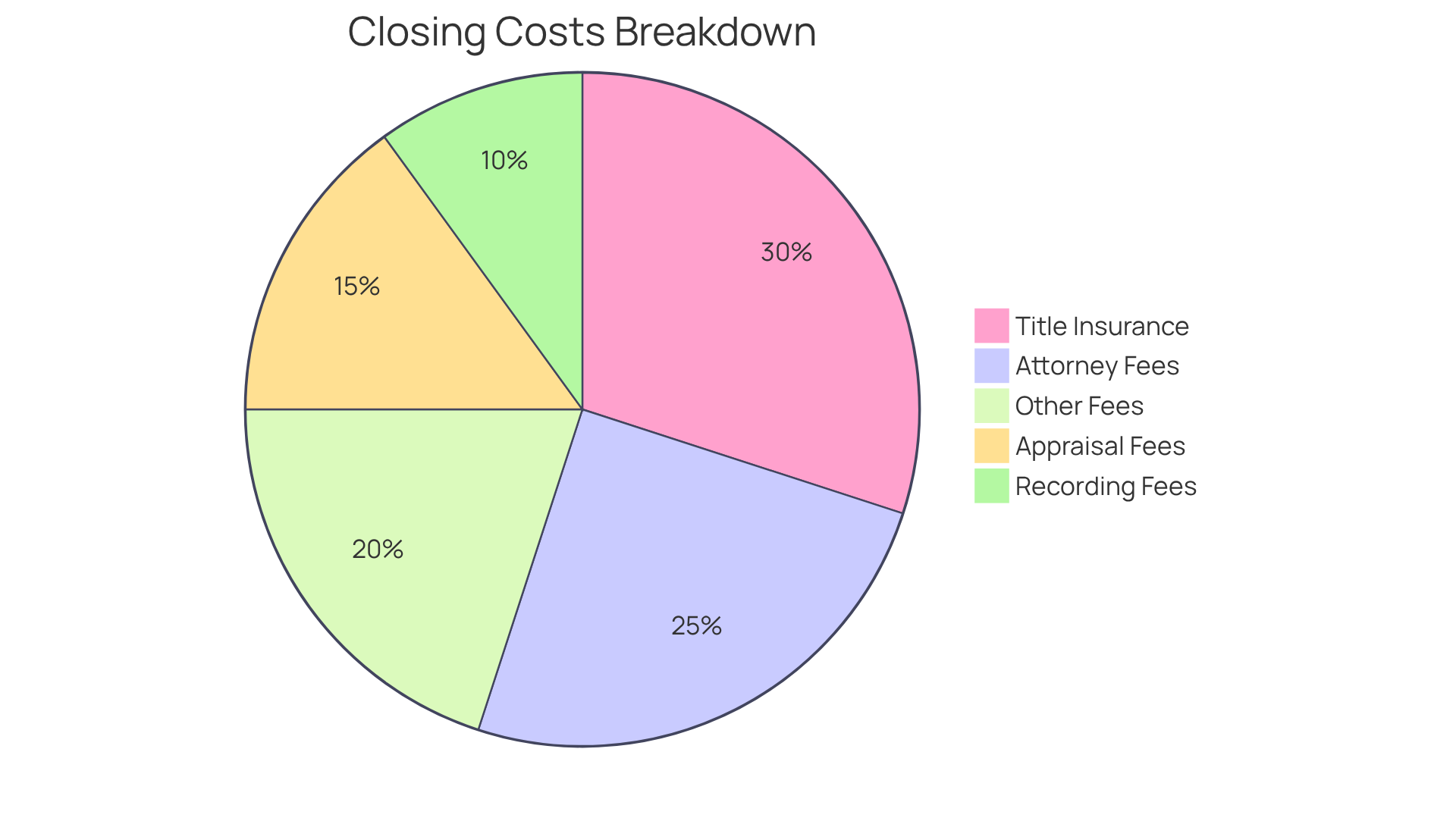 This pie chart shows how different closing costs contribute to the total expenses when buying a home. Each slice represents a type of cost, helping you see which expenses are the largest and how they fit into your overall budget. This pie chart shows how different closing costs contribute to the total expenses when buying a home. Each slice represents a type of cost, helping you see which expenses are the largest and how they fit into your overall budget.