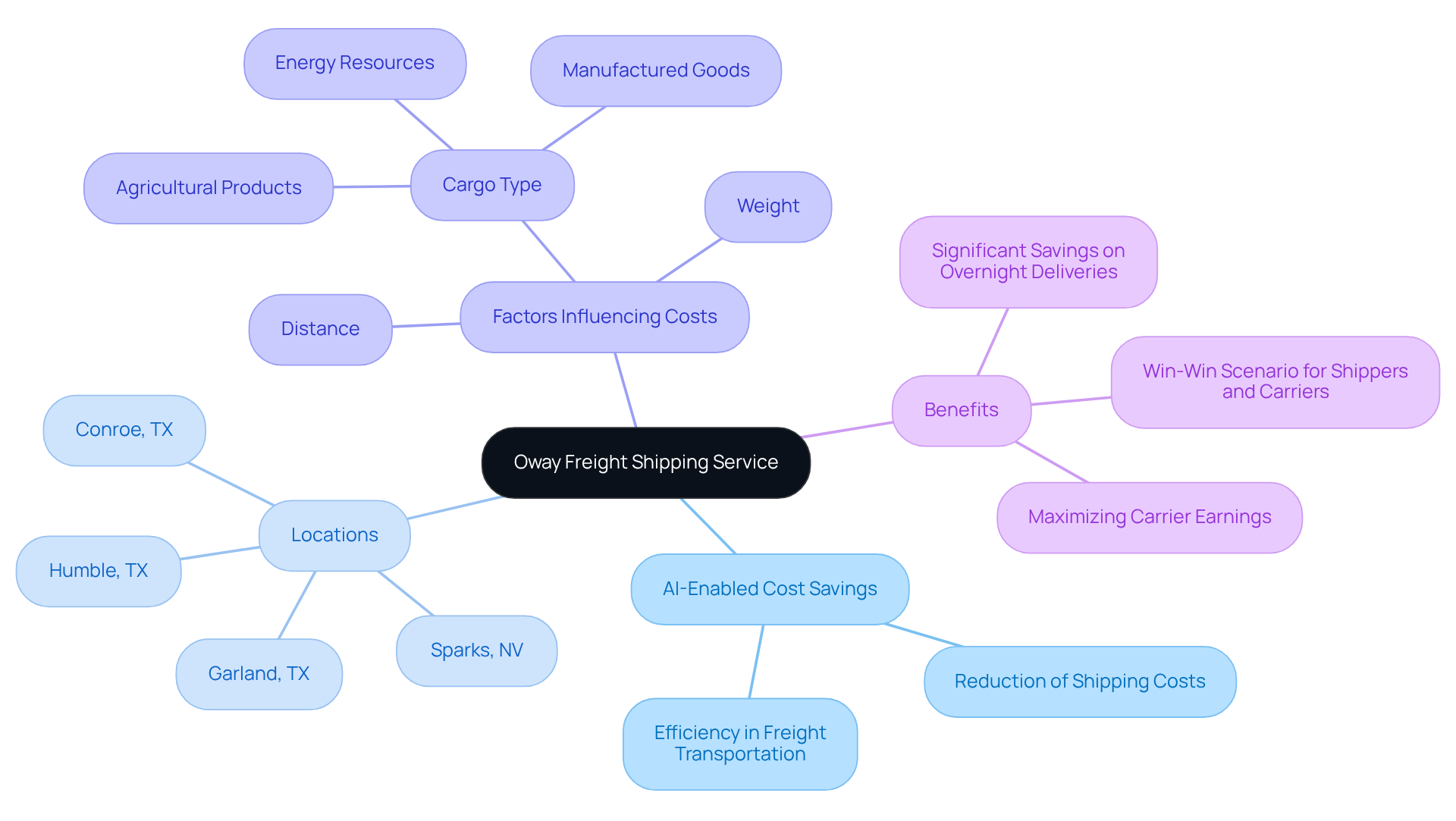 The central idea represents Oway's service, with branches showing locations, factors that affect costs, and the benefits of using their platform. Follow the branches to understand how everything connects within Oway's innovative approach to freight shipping.
